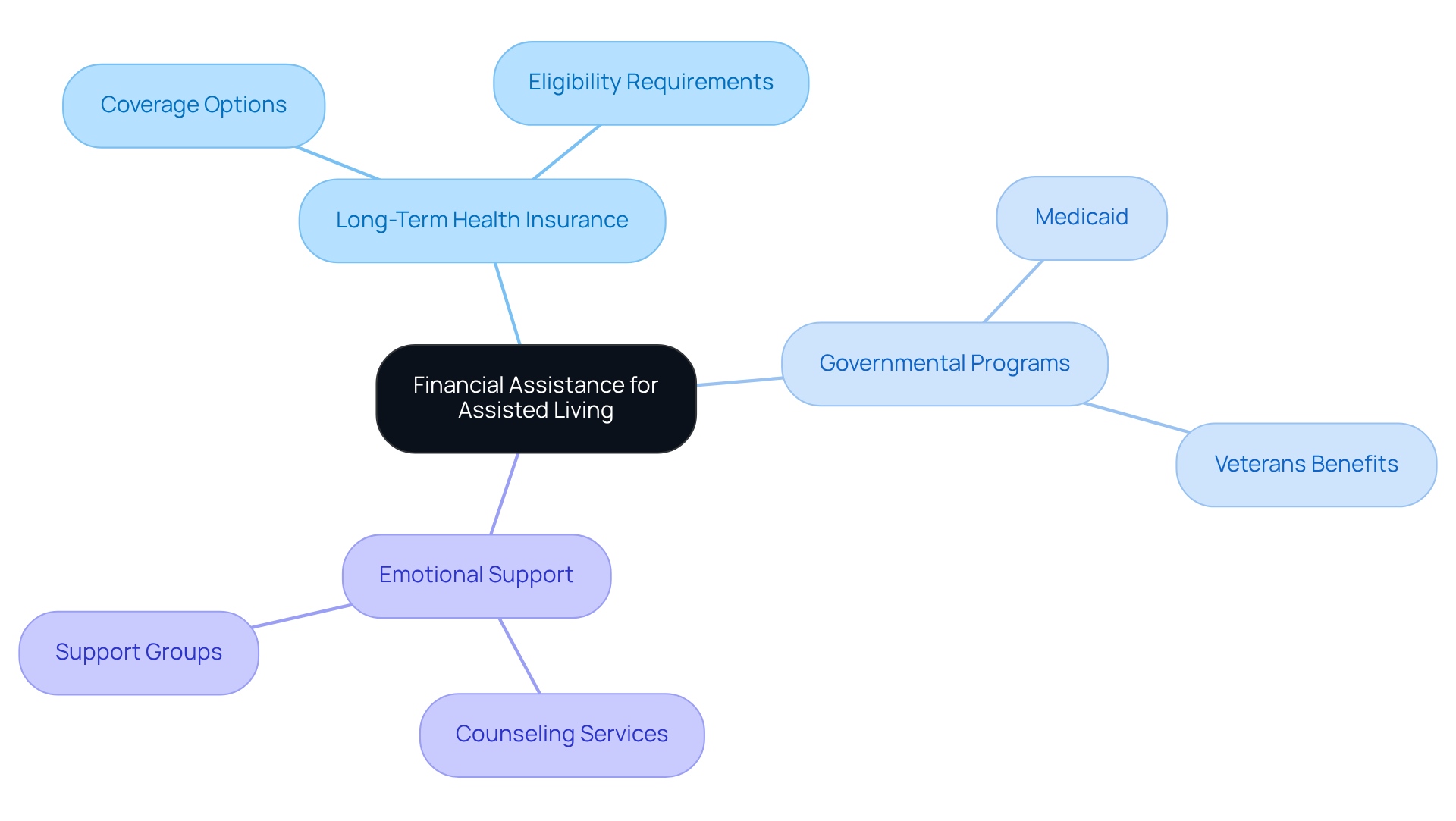 The center shows the main theme of financial assistance, with branches leading to specific support options and emotional well-being. Each branch illustrates how these options can help families navigate the challenges of assisted living.