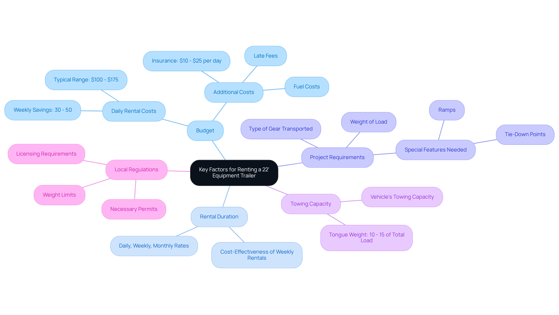 This mindmap helps you visualize the important factors to think about before renting a trailer. Each branch represents a different consideration, and the sub-branches provide more details. Start at the center and explore each factor to ensure you make an informed decision!