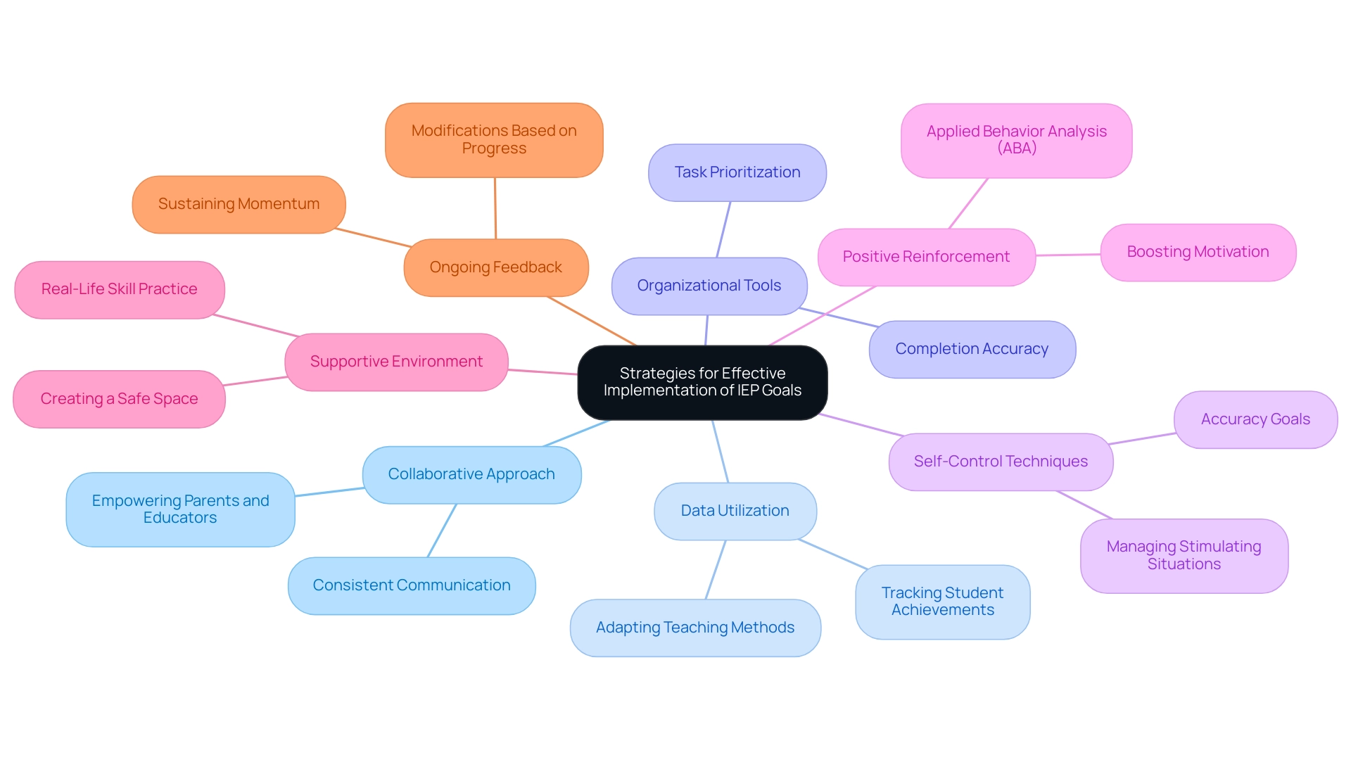 The central node represents the overall strategies, with branches showing key areas of focus and their respective detailed actions.