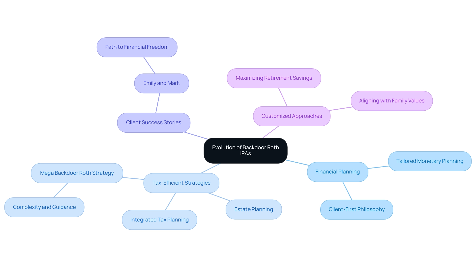 The central idea represents the Backdoor Roth IRA. Each branch shows related concepts and strategies, helping you see how they all connect and support your financial journey. The central idea represents the Backdoor Roth IRA. Each branch shows related concepts and strategies, helping you see how they all connect and support your financial journey.