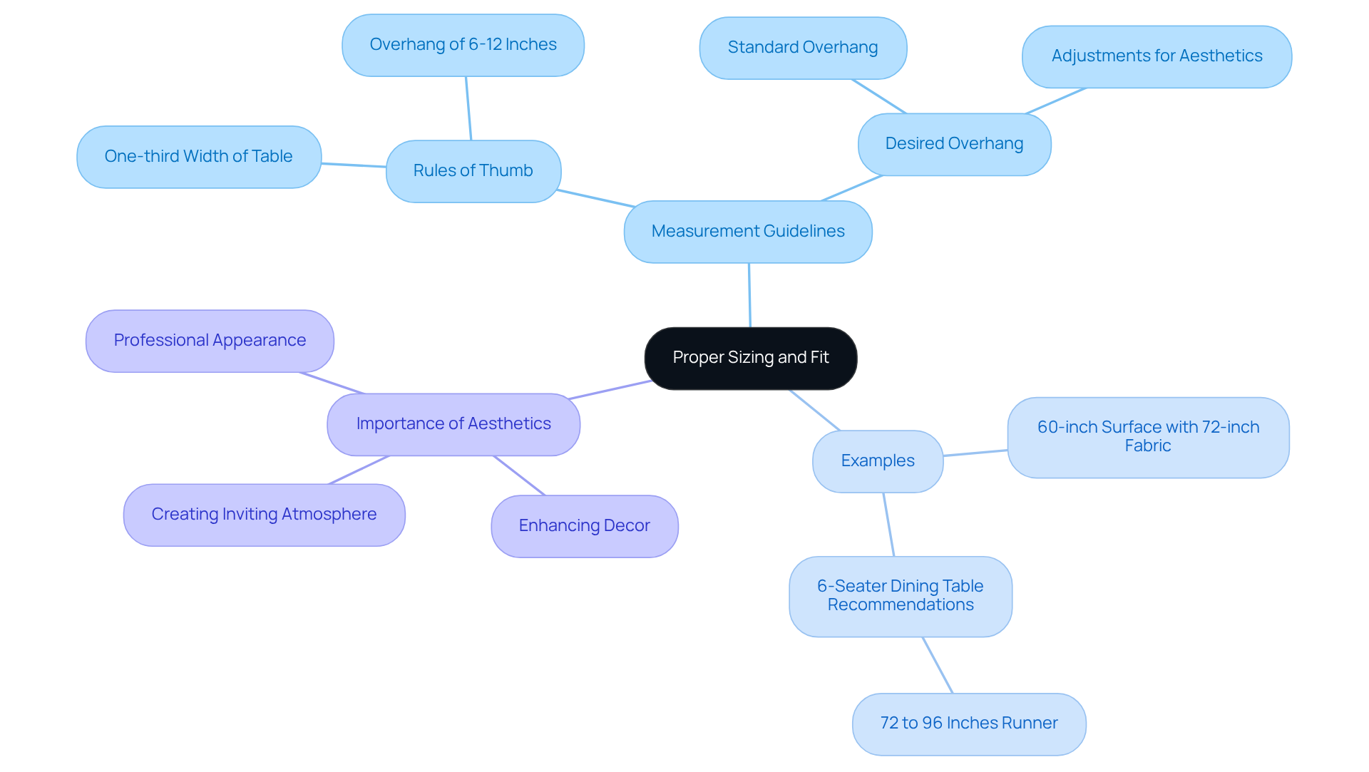 The center shows the main topic, and the branches represent different aspects of sizing and fit. Each branch helps you understand how to achieve a polished look with table runners.