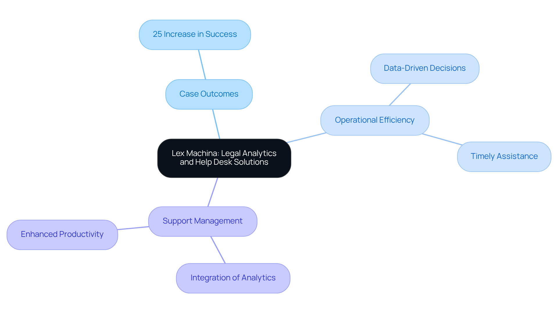 The center represents Lex Machina, and the branches show how it helps improve case outcomes, operational efficiency, and support management. Each branch highlights a specific benefit, making it easy to understand how Lex Machina supports small law firms.