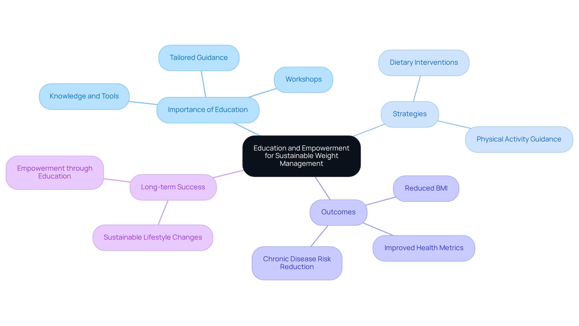 This mindmap illustrates how education and support play a crucial role in managing weight. Each branch represents a different aspect of the journey, showing how they connect to the central theme of sustainable weight management. Follow the branches to explore strategies and outcomes that can lead to lasting change.