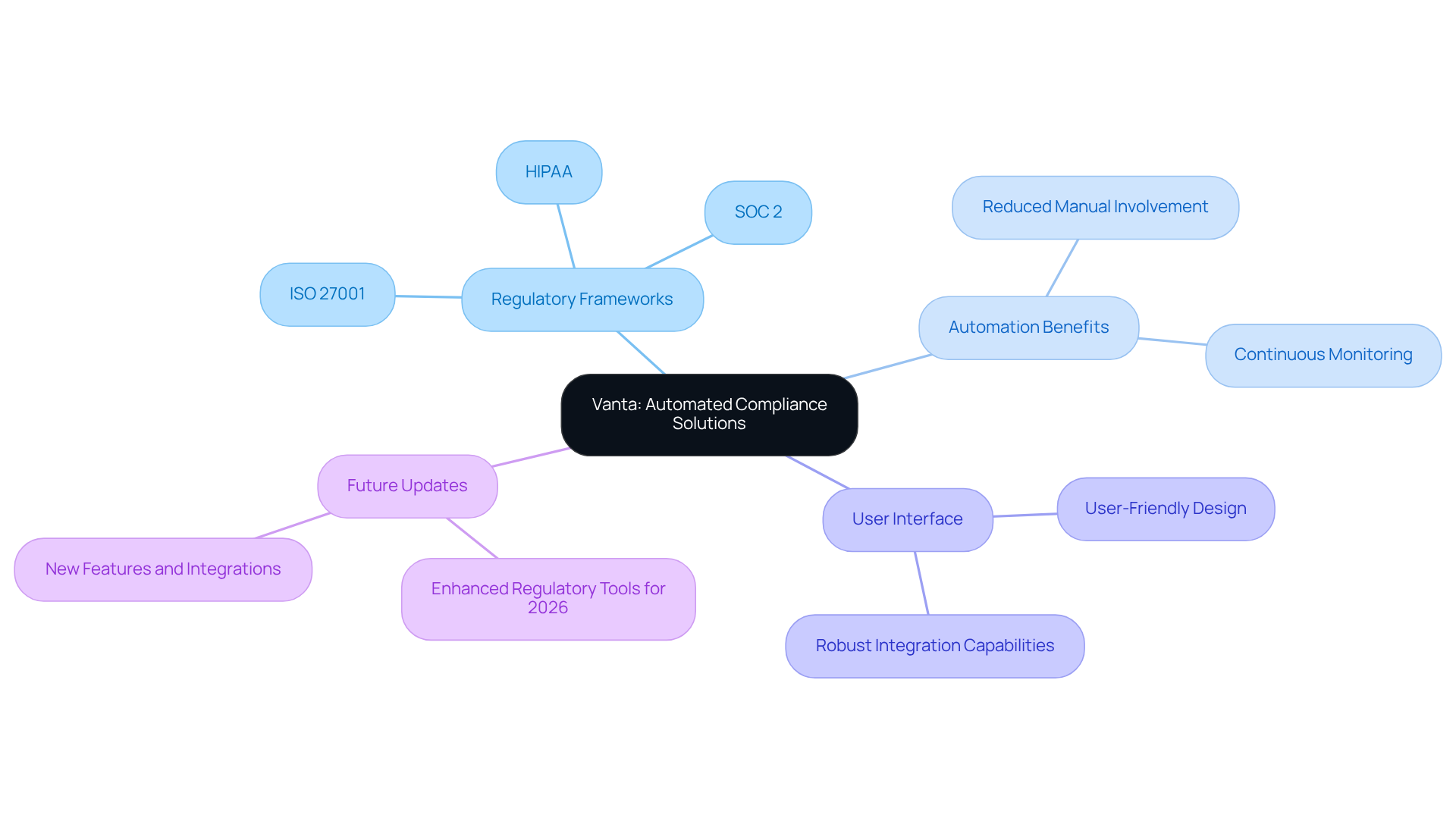 The center represents Vanta's solutions, with branches showing different aspects like regulatory frameworks and benefits. Each branch helps you understand how Vanta supports compliance efforts.