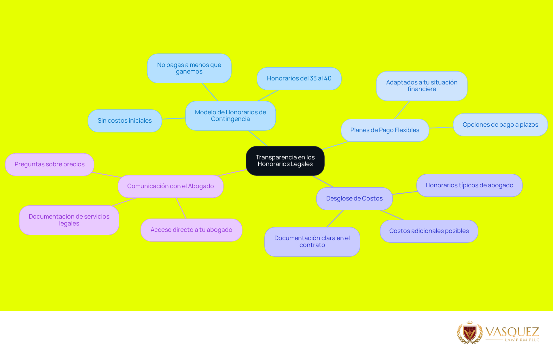 El nodo central representa la transparencia en los honorarios, y las ramas muestran los diferentes aspectos que contribuyen a esta transparencia. Cada subtema proporciona detalles adicionales que ayudan a entender mejor el enfoque de Vasquez Law Firm. El nodo central representa la transparencia en los honorarios, y las ramas muestran los diferentes aspectos que contribuyen a esta transparencia. Cada subtema proporciona detalles adicionales que ayudan a entender mejor el enfoque de Vasquez Law Firm.
