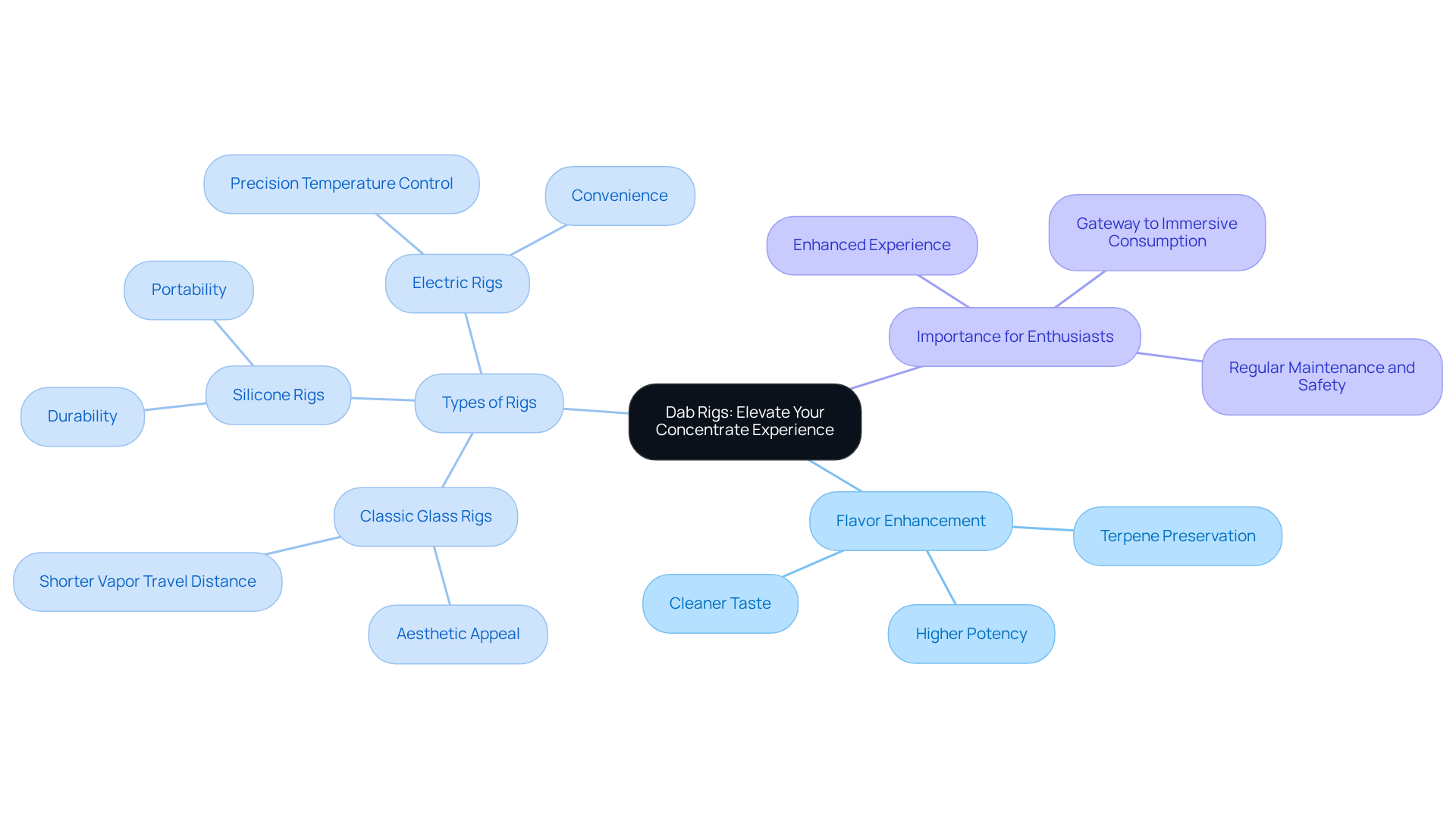 The center shows the main topic of dab rigs, while the branches highlight how they enhance flavor, the different types available, and why they are essential for cannabis lovers. The center shows the main topic of dab rigs, while the branches highlight how they enhance flavor, the different types available, and why they are essential for cannabis lovers.