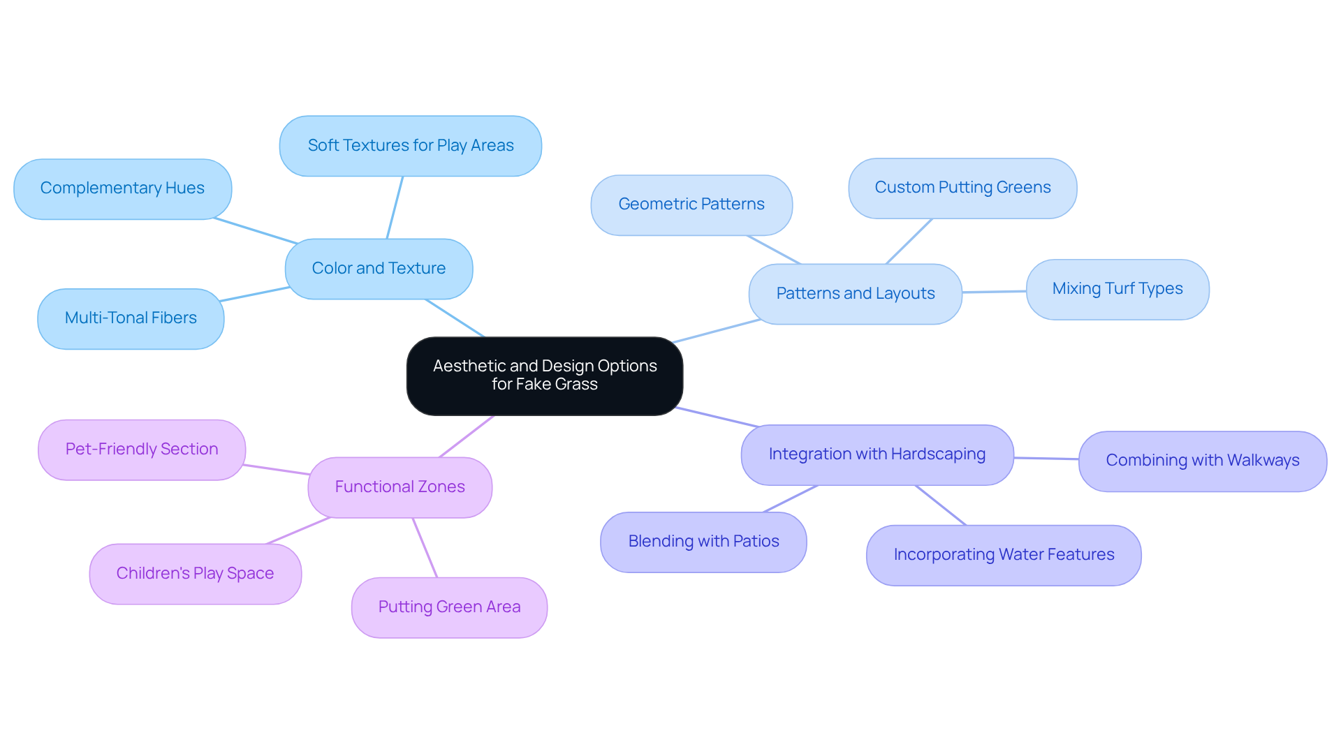 The center represents the main topic of design options, while the branches show different aspects to consider. Each branch can be explored for more details, helping you understand how to create a beautiful and functional outdoor space.