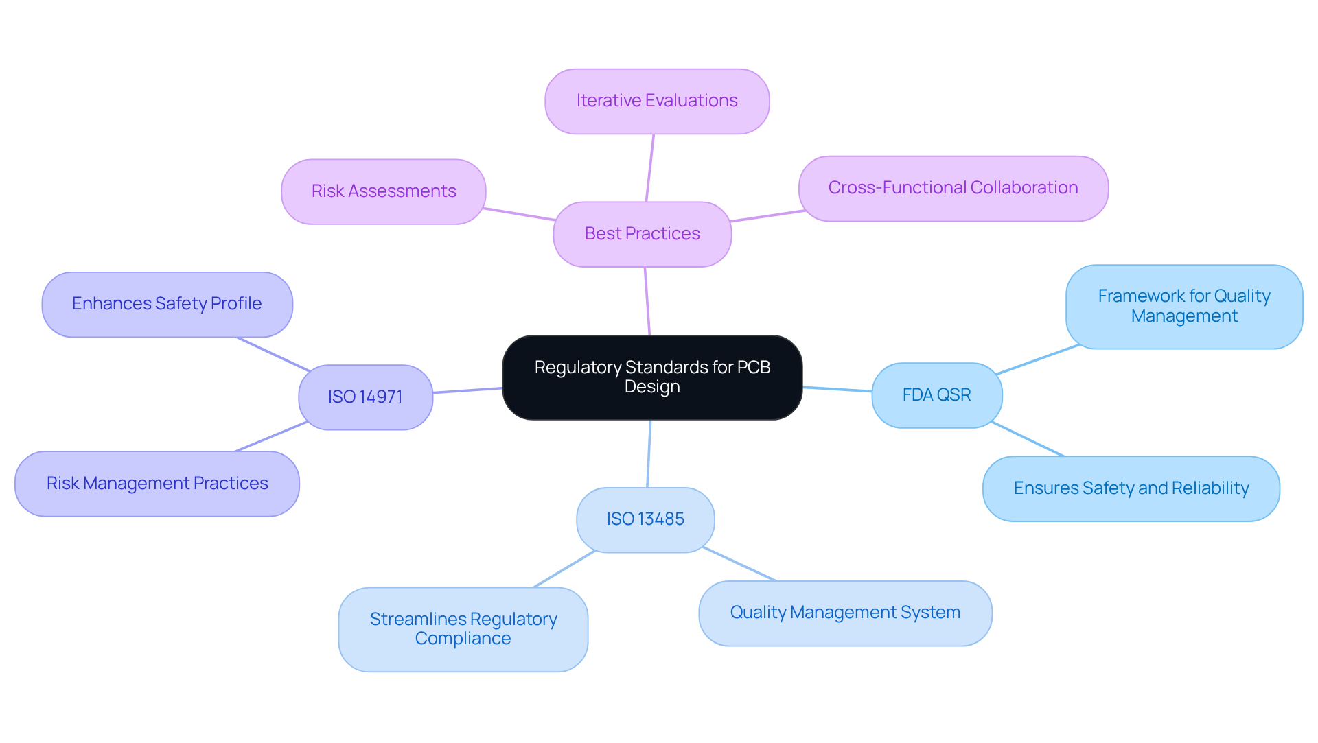 The central node represents the main topic, while branches show key regulations and best practices. Each color-coded branch helps you see how different aspects relate to the overall goal of compliance and quality in PCB design. The central node represents the main topic, while branches show key regulations and best practices. Each color-coded branch helps you see how different aspects relate to the overall goal of compliance and quality in PCB design.