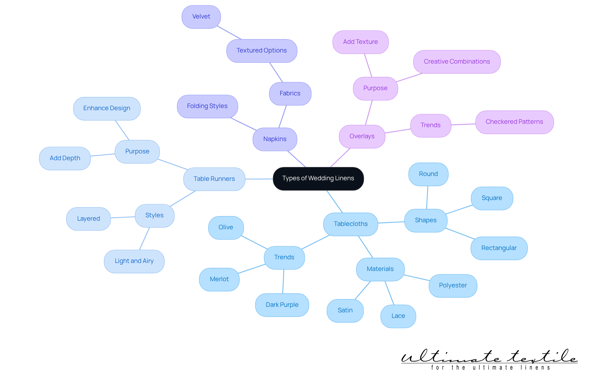 The central node represents the main topic of wedding linens, while the branches show different types. Each sub-branch provides specific details about materials and trends, helping you understand your options at a glance.