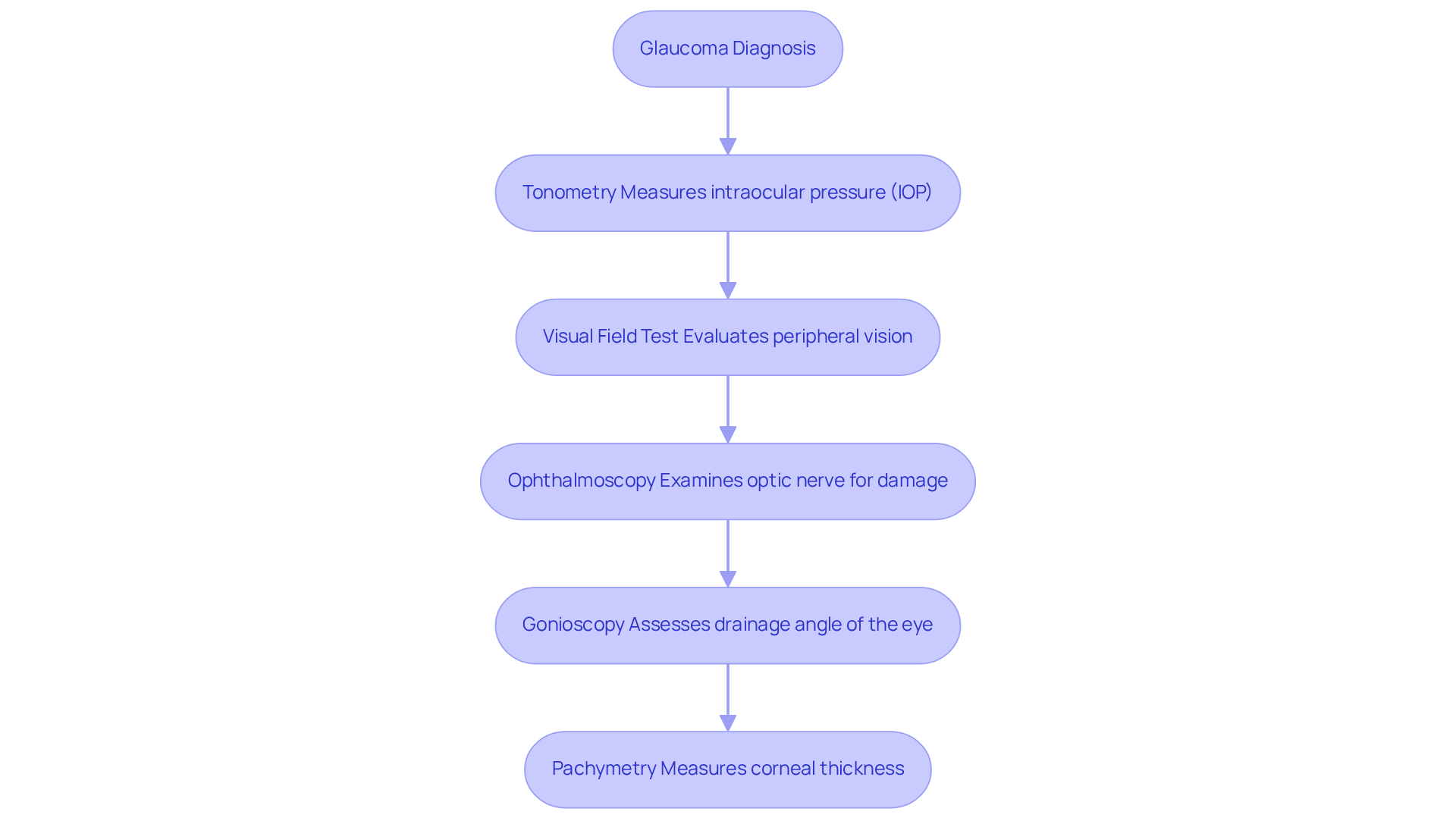 This flowchart outlines the steps involved in diagnosing glaucoma. Each box represents a different procedure, showing how they work together to assess and plan treatment for the condition.