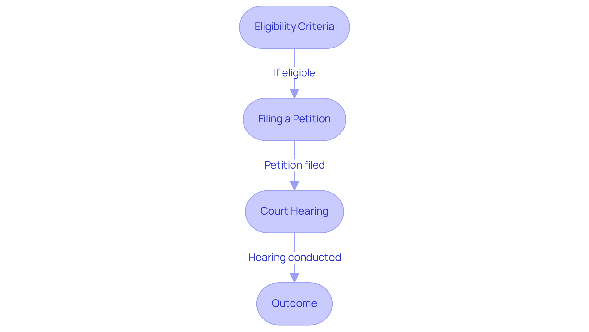 This flowchart outlines the steps to expunge an underage DUI record. Start at the top with 'Eligibility Criteria' to see if you qualify, then move down through 'Filing a Petition', 'Court Hearing', and finally 'Outcome'. Each step is crucial for ensuring a successful expungement. This flowchart outlines the steps to expunge an underage DUI record. Start at the top with 'Eligibility Criteria' to see if you qualify, then move down through 'Filing a Petition', 'Court Hearing', and finally 'Outcome'. Each step is crucial for ensuring a successful expungement.
