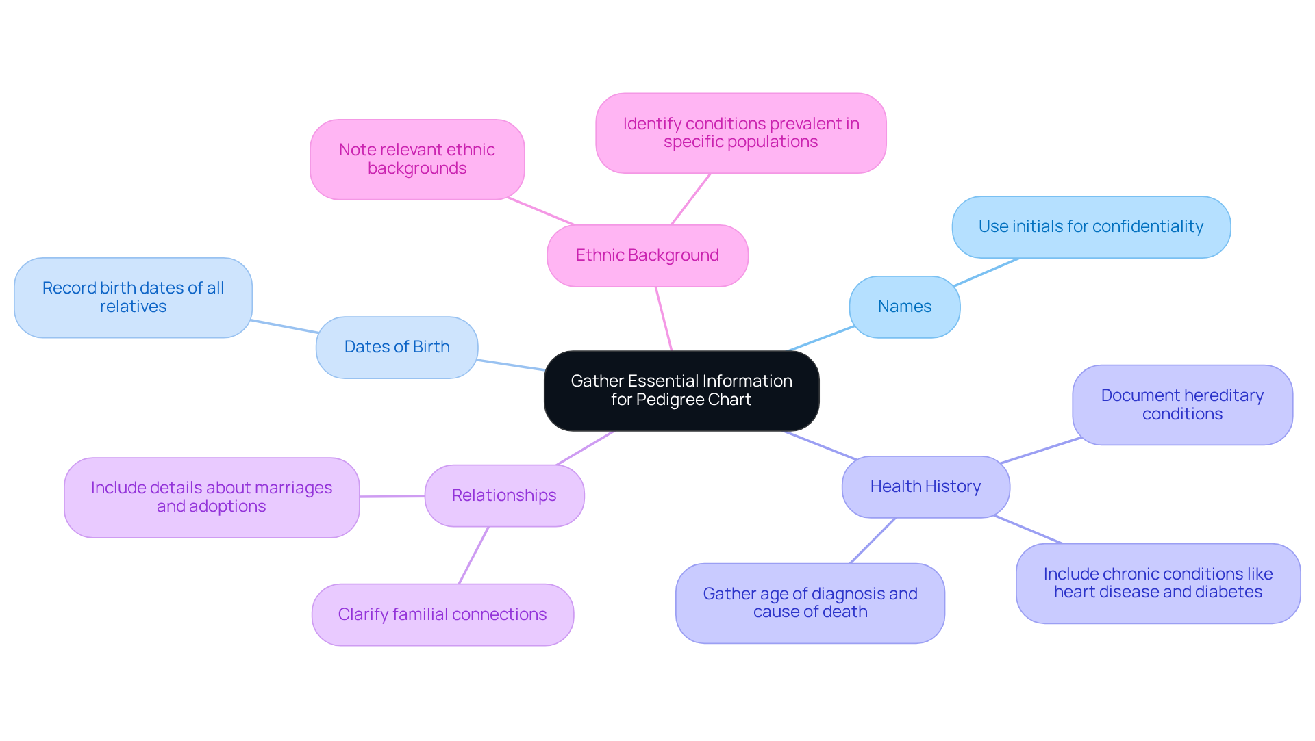 Start at the center with the main task of gathering information, then follow the branches to see each category of data needed. Each sub-branch provides specific tips or details to help you collect the right information.