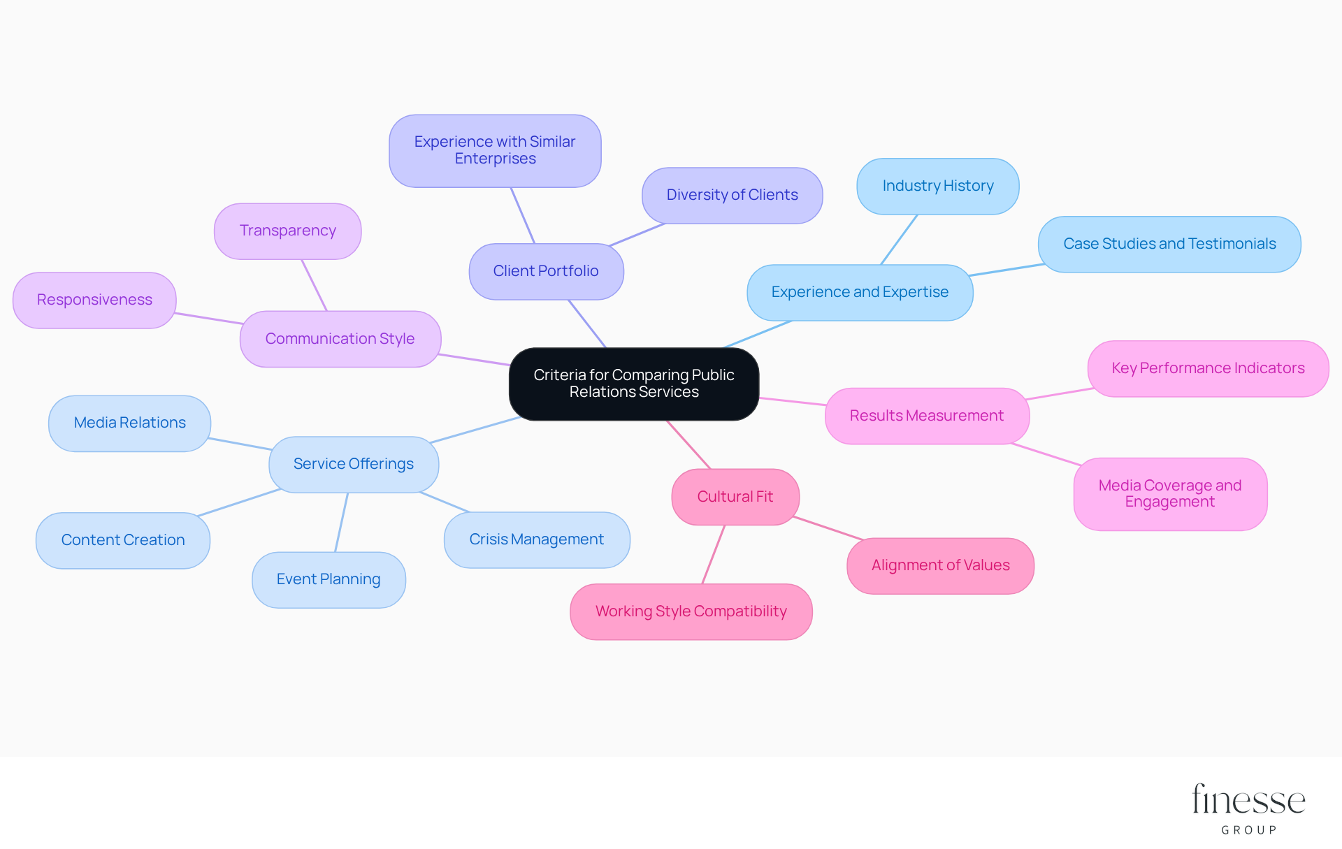 The center shows the main topic. Each branch represents a different factor to consider when evaluating PR services. Explore each branch for more details on what to look for in a PR agency.