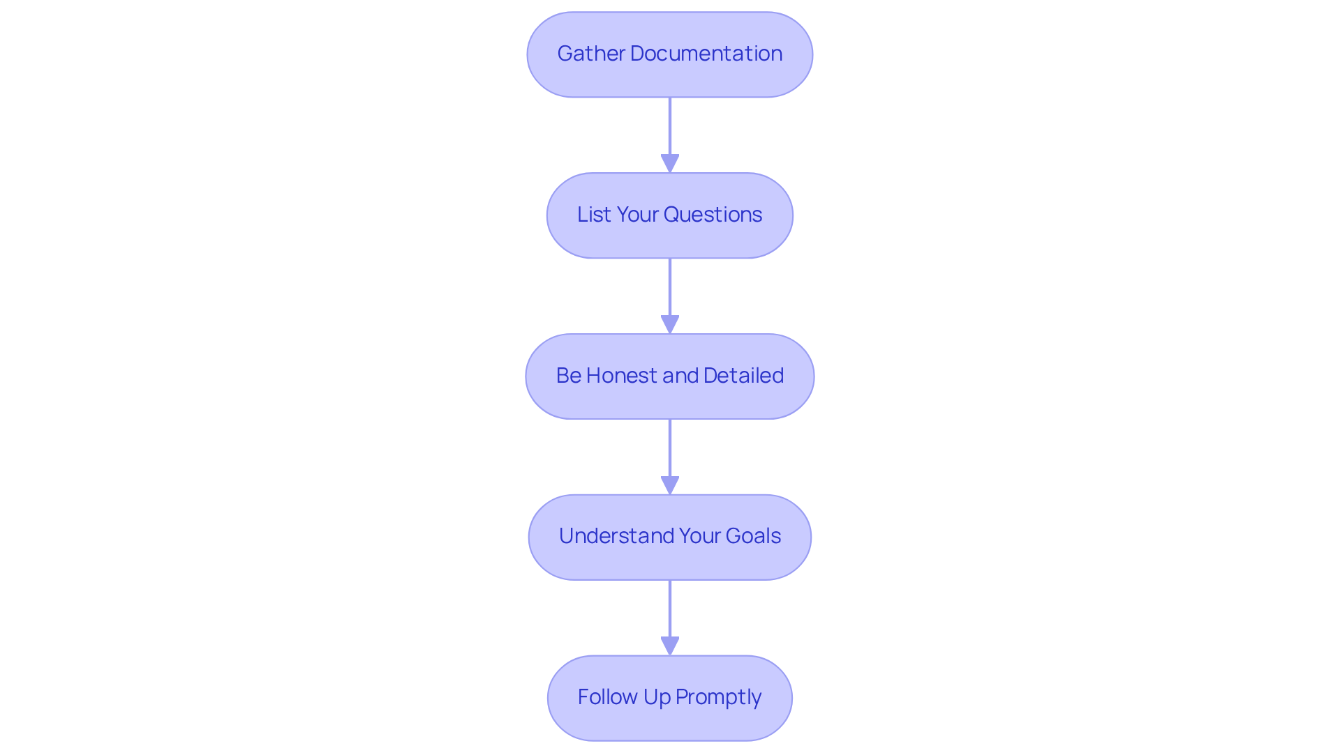 Each box represents a step in your preparation process. Follow the arrows to see how to get ready for your consultation with a lawyer - starting from gathering documents to understanding your goals.