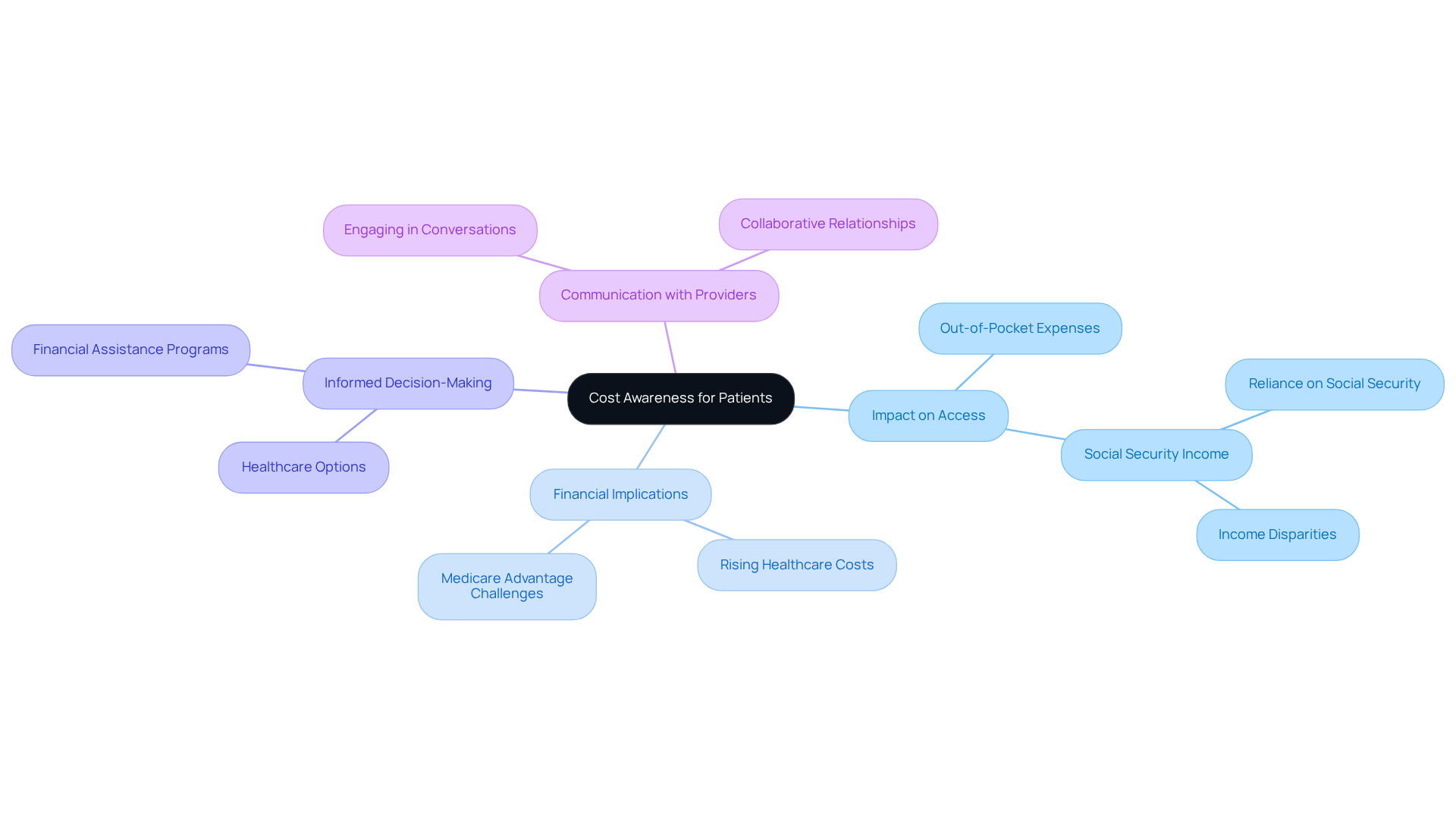 The central idea is cost awareness, with branches showing how it affects access to healthcare, financial responsibilities, and the importance of communication with providers. Each branch represents a key aspect of the topic.