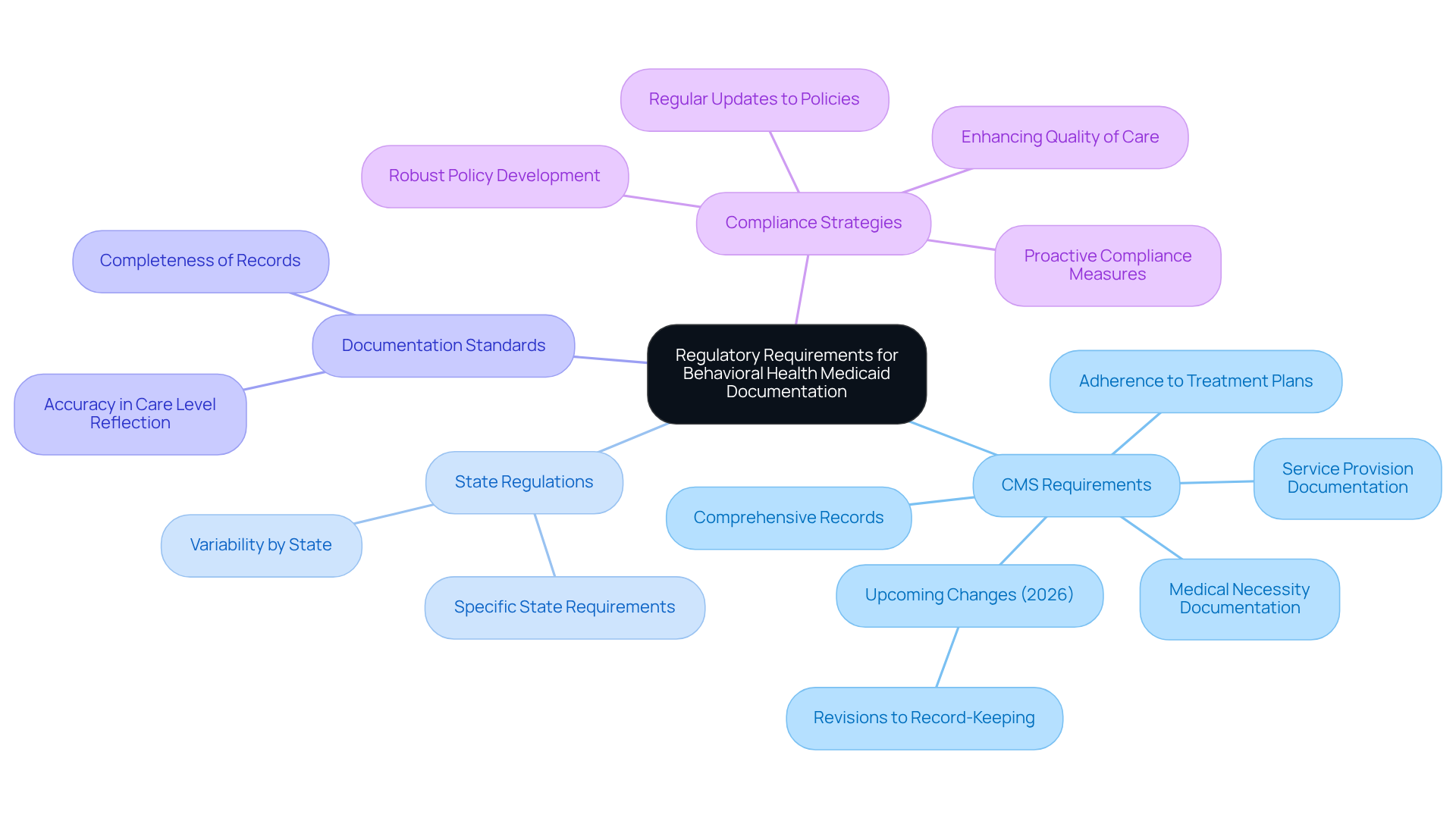 The central node represents the main topic, while branches show different aspects of regulatory requirements. Each sub-branch provides more detail, helping you see how everything connects and what you need to focus on.