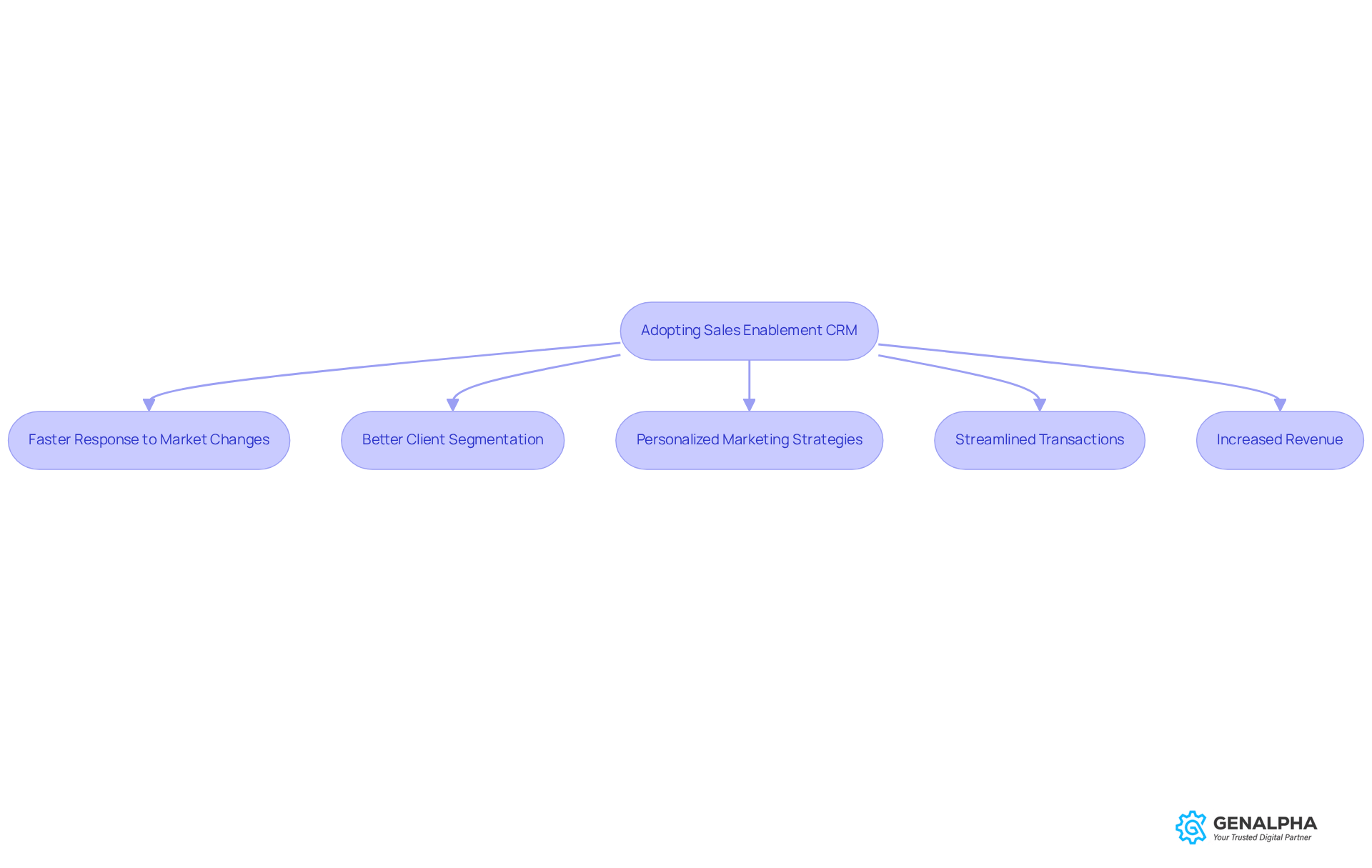 This flowchart illustrates the key benefits of adopting a sales enablement CRM in equipment manufacturing. Start at the top with the adoption, and follow the arrows to see how it leads to various advantages like improved client engagement and increased revenue. Each box highlights a specific benefit, making it easy to understand the positive impacts of this technology.