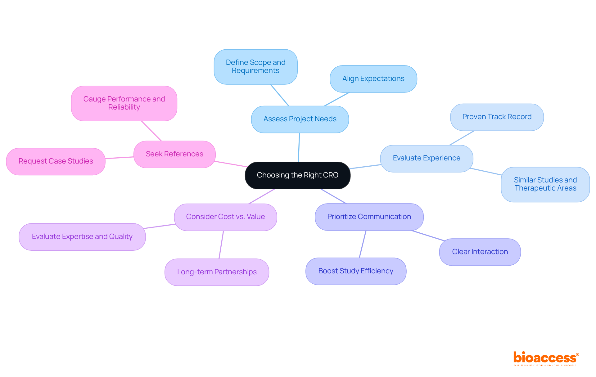 The central node represents the main topic, while each branch highlights a key recommendation. Follow the branches to explore each point and its importance in the decision-making process.