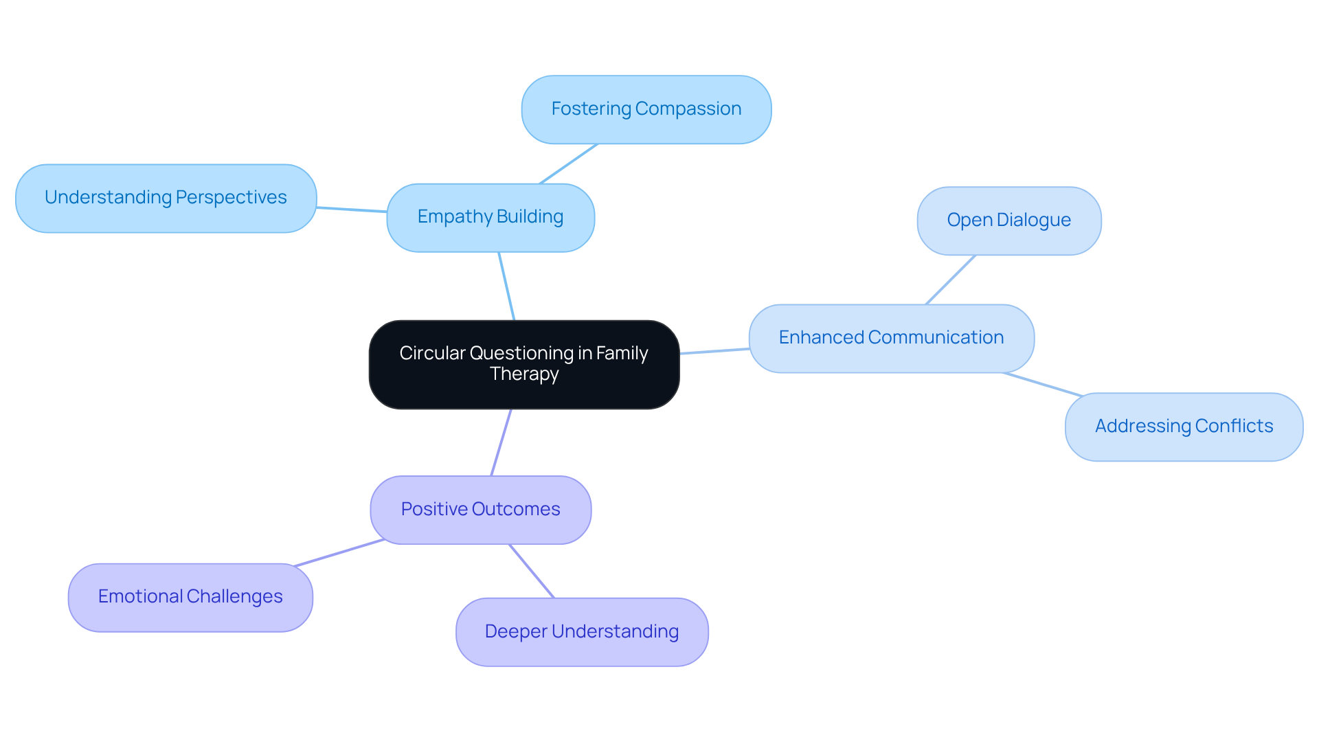 The central idea is circular questioning, which branches out into its key benefits. Each branch represents a different aspect of how this technique helps families connect and communicate better.