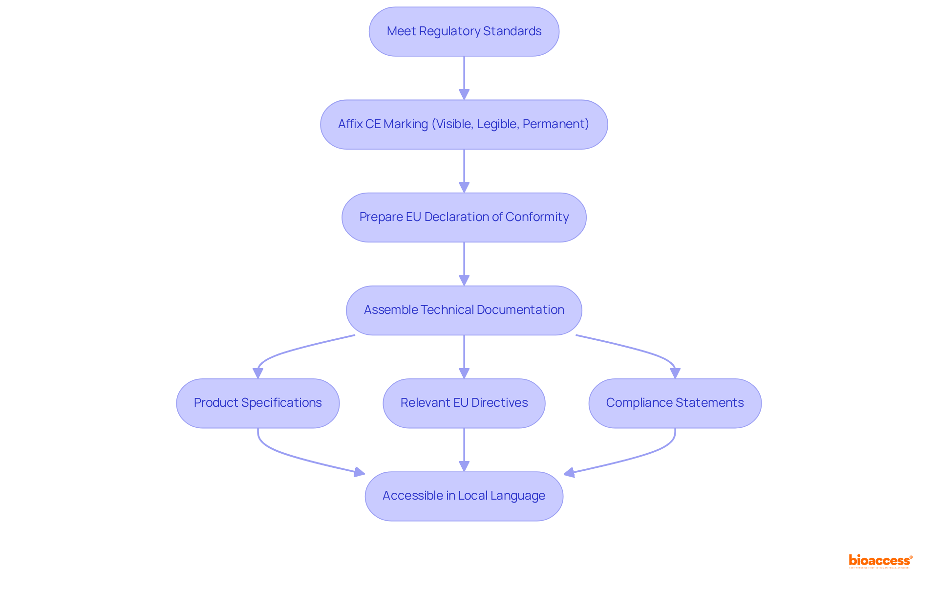 Follow the flow from meeting standards to affixing the CE marking and preparing the necessary documentation. Each box represents a crucial step in ensuring compliance for market access in the EU.