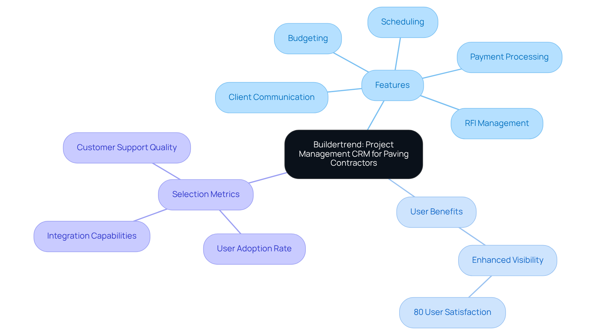 This mindmap shows how Buildertrend helps paving contractors manage their projects. Start at the center with Buildertrend, then follow the branches to see its features, benefits, and what to consider when choosing a CRM.