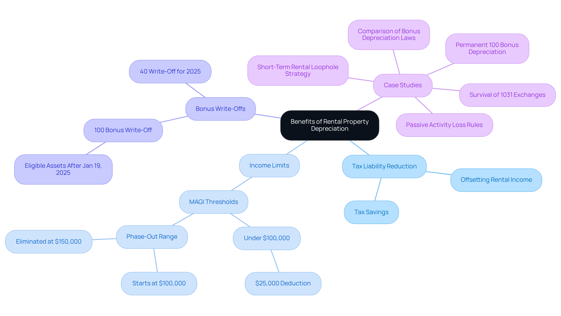 This mindmap illustrates how rental property depreciation can benefit investors. Start at the center with the main topic, then explore branches that show how it reduces tax liabilities, the income limits that apply, and examples of how these deductions work in practice. Each branch helps you understand a different aspect of the benefits.