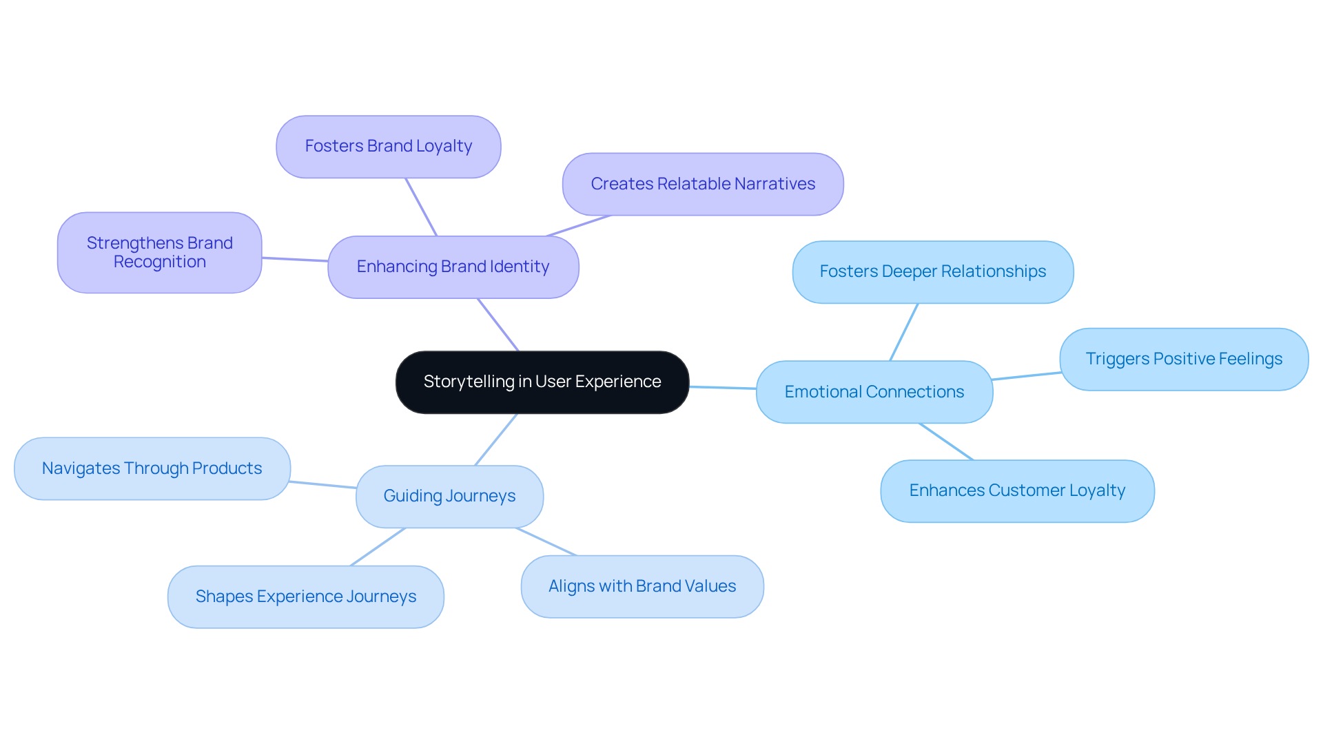 This mindmap illustrates how storytelling can enhance user experiences. Each branch represents a key aspect of storytelling: emotional connections, guiding journeys, and brand identity. Follow the branches to explore how each area contributes to creating memorable interactions with your audience.