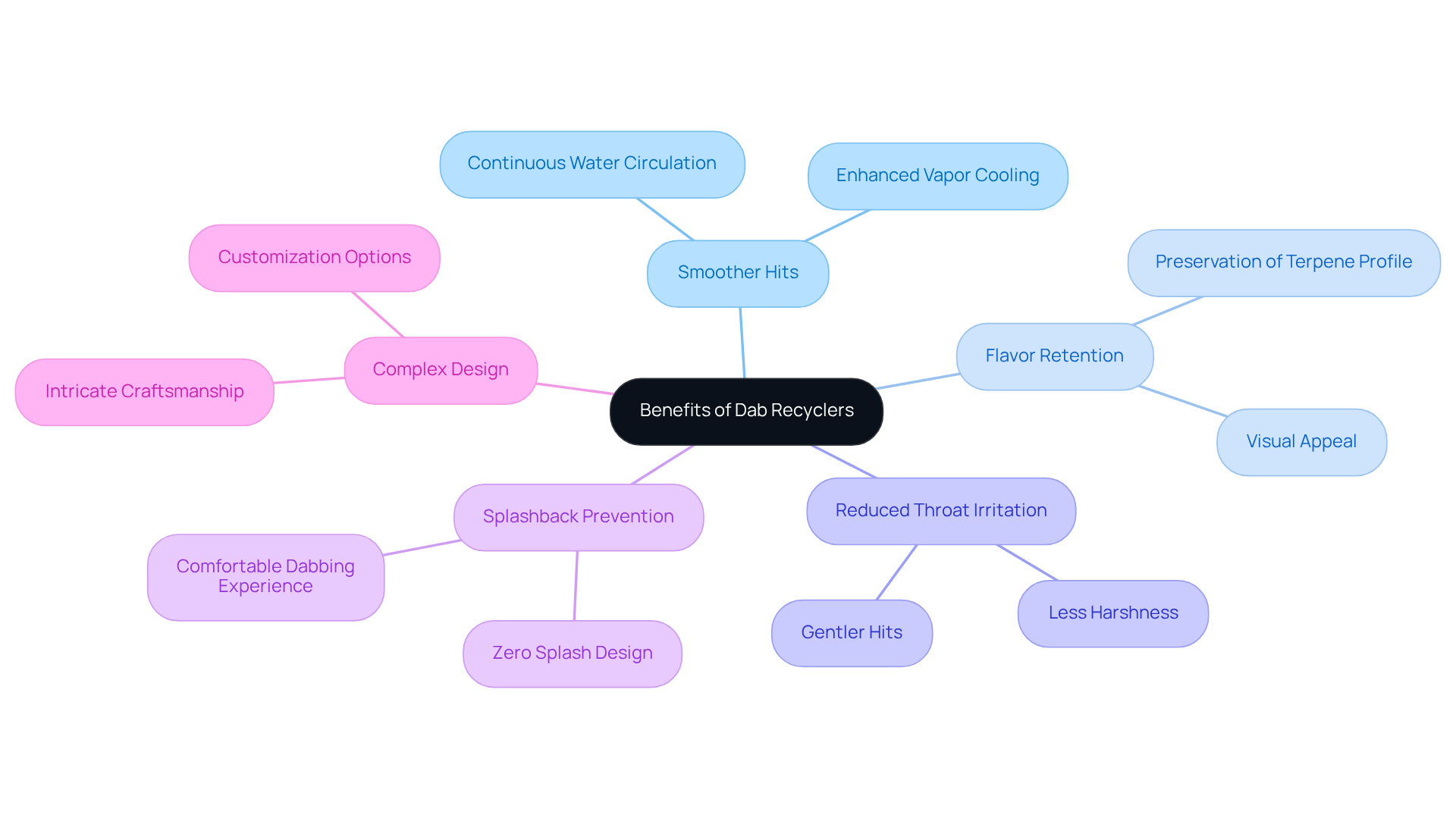 The central node represents the main topic, while the branches show the various benefits and features of dab recyclers. Each branch connects to specific advantages, making it easy to understand why these devices are favored by many. The central node represents the main topic, while the branches show the various benefits and features of dab recyclers. Each branch connects to specific advantages, making it easy to understand why these devices are favored by many.