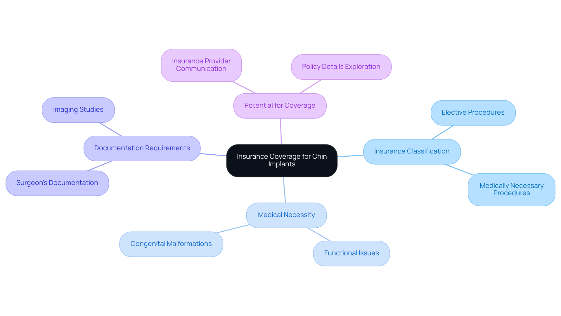 The central node represents the main topic of insurance coverage for chin implants. Each branch explores different factors that influence coverage, helping you understand the complexities involved and what to discuss with your insurance provider.