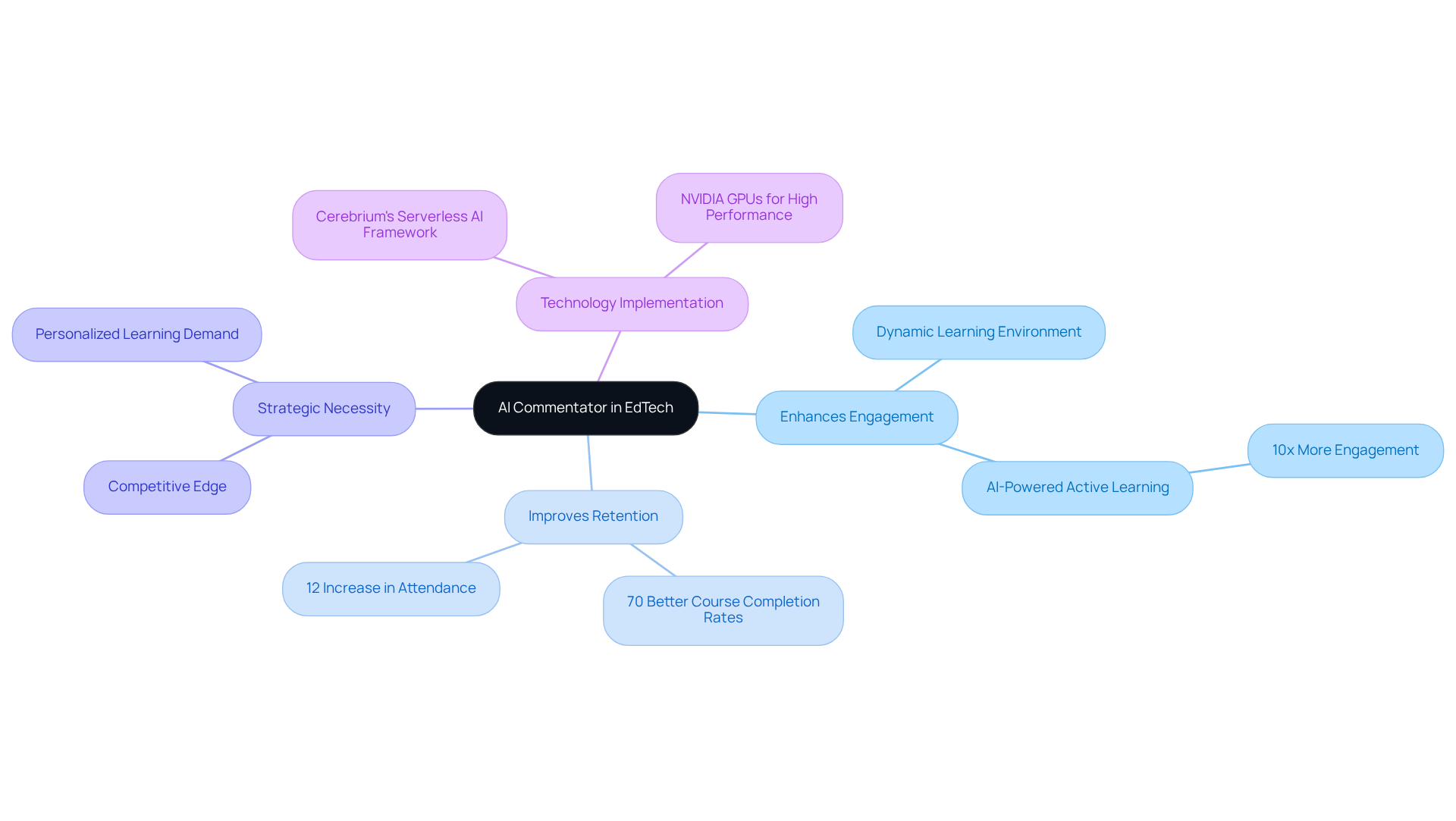 The central node represents the main idea, while the branches show how the AI Commentator contributes to various aspects of educational success. Each color-coded branch highlights a different benefit or strategic point, making it easy to see how they all connect.