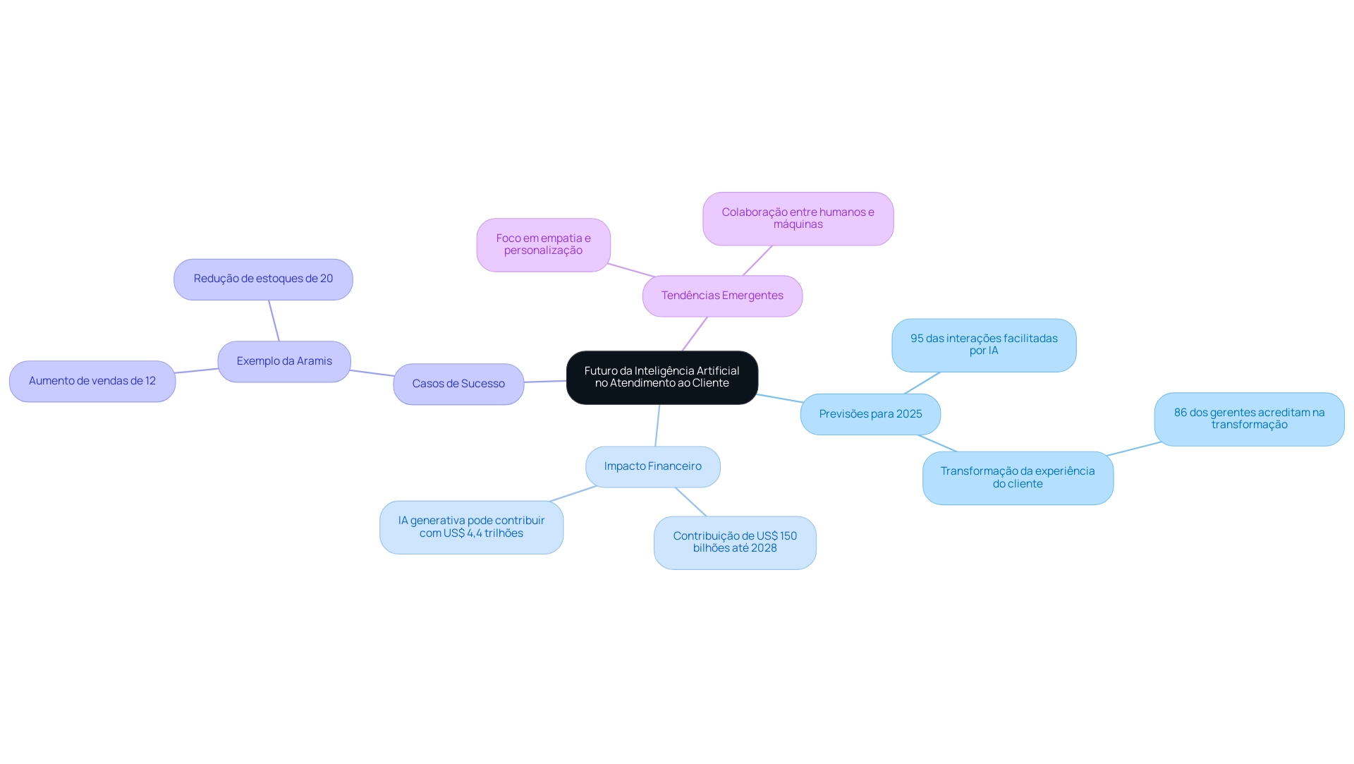 Each branch represents a key theme related to AI in customer service, with sub-branches providing specific details and examples.