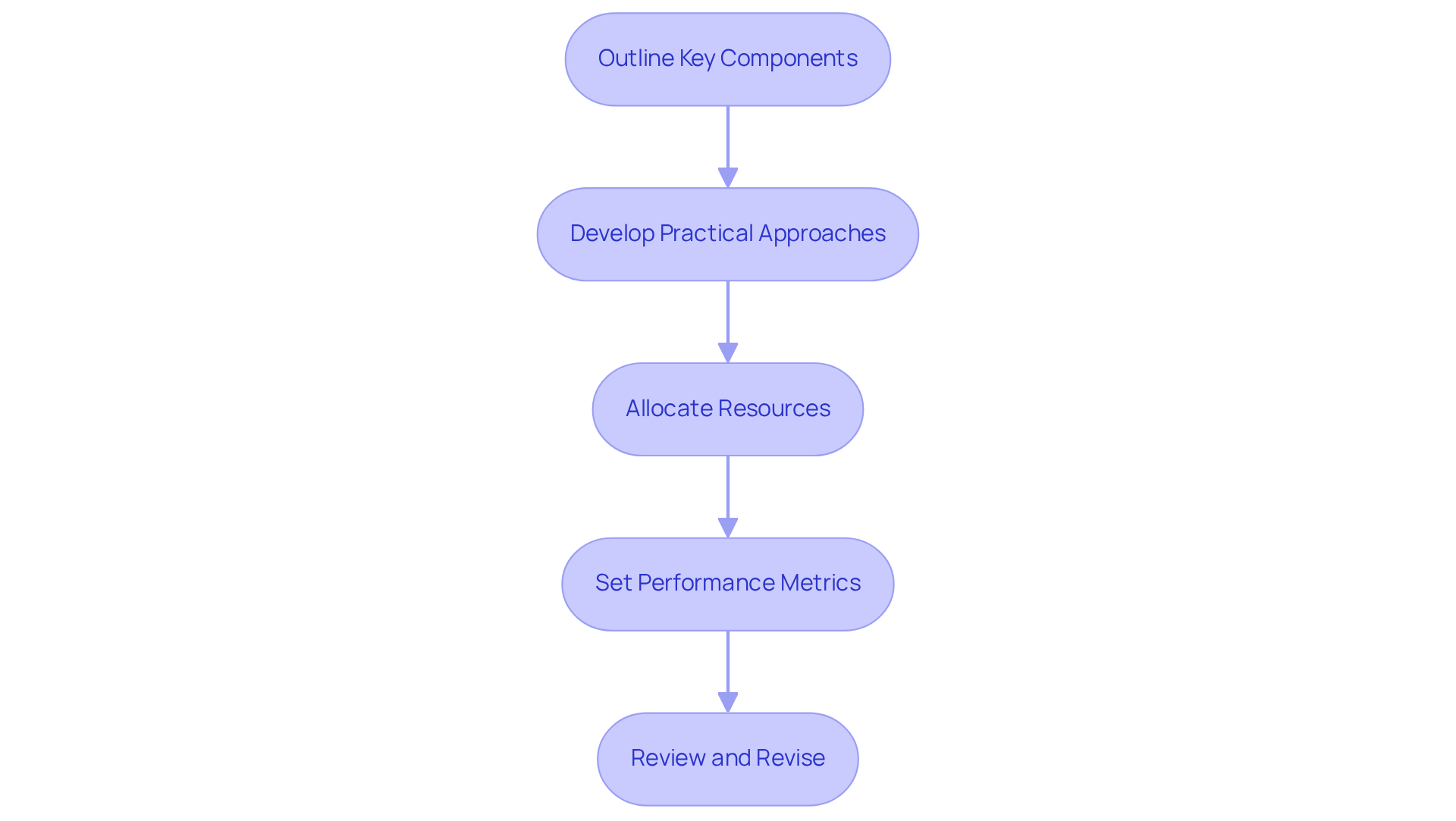 Each box represents a crucial step in developing your marketing plan. Follow the arrows to see how each step builds on the previous one, guiding you through the entire process.