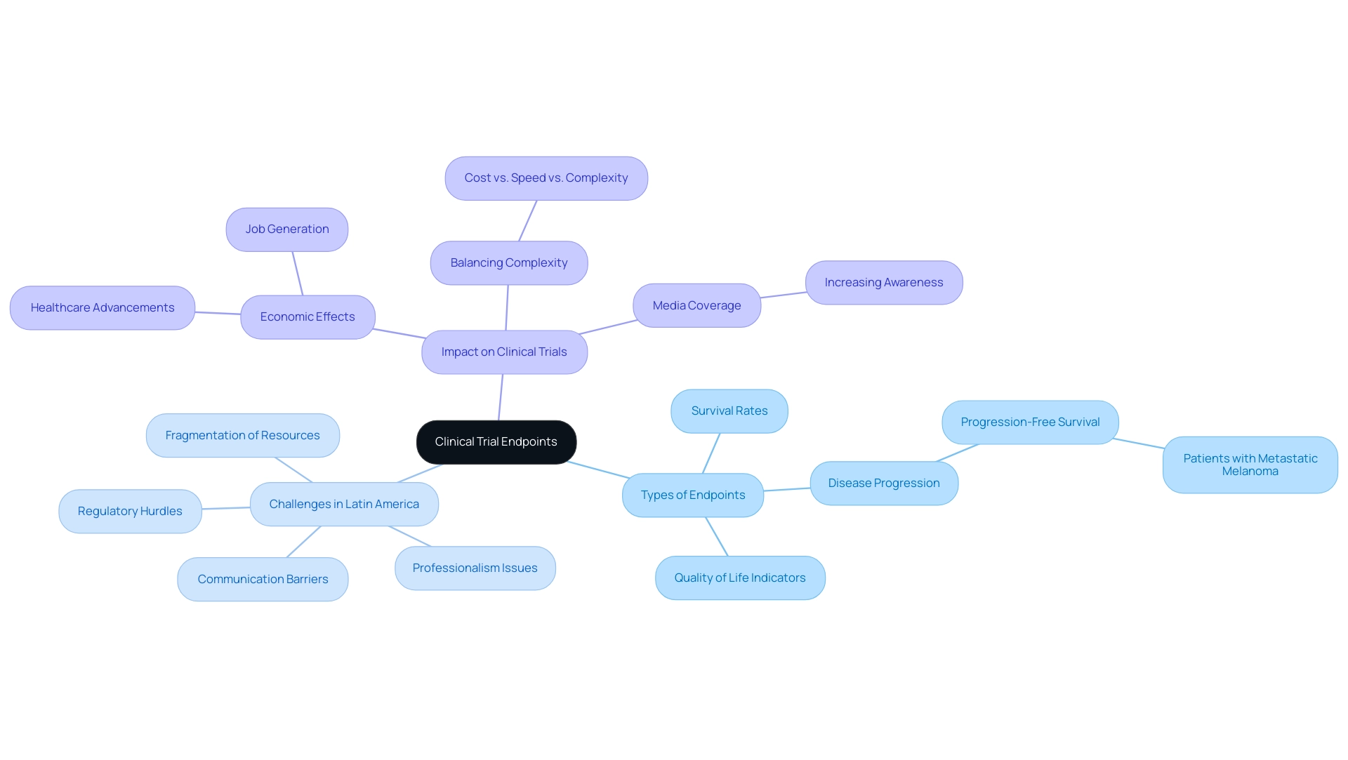 The central node represents the concept of clinical trial endpoints, with branches showing types of endpoints and the challenges faced in clinical trials in Latin America.