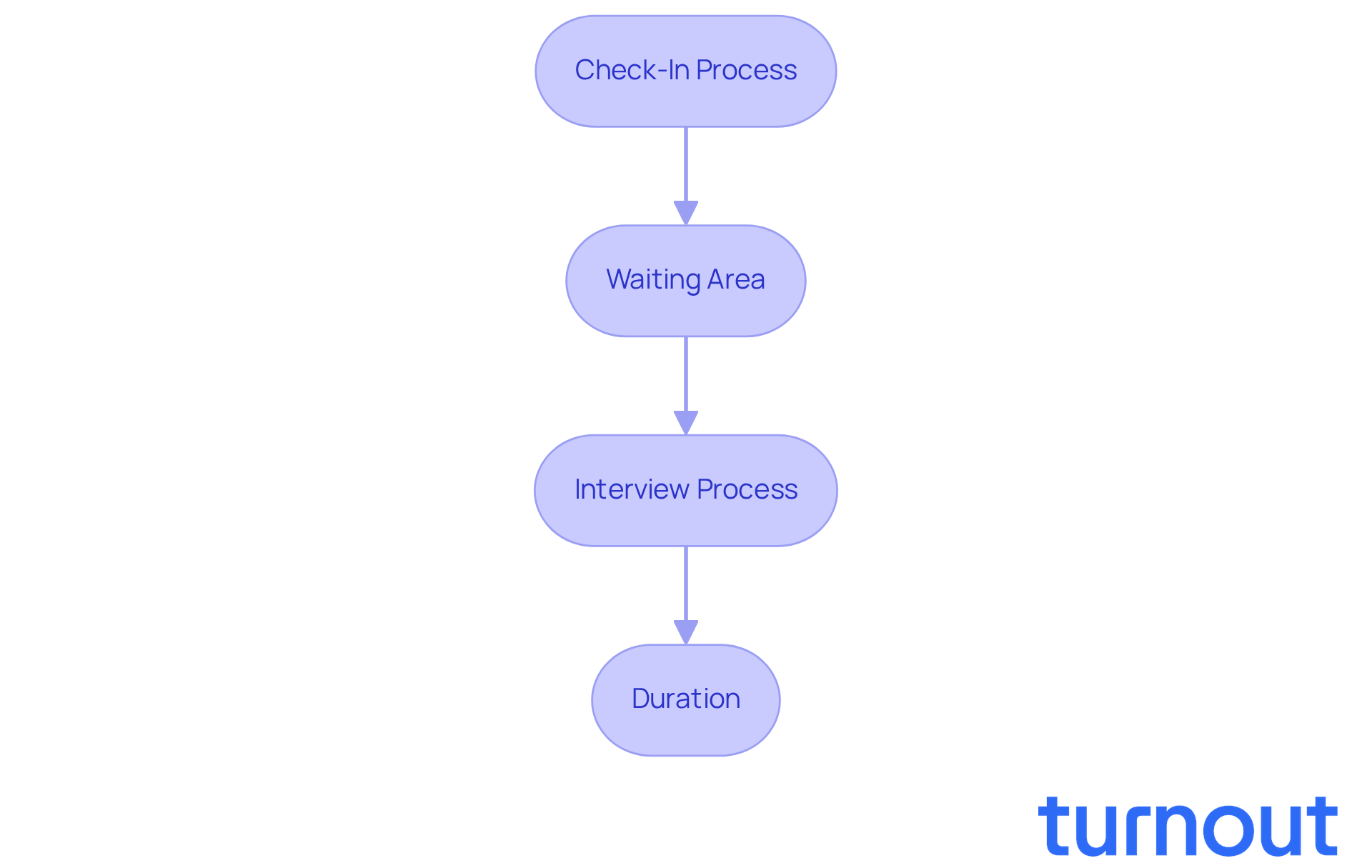 Follow the arrows to see each step of your appointment. Start with checking in, then wait, have your interview, and finally, know how long it might take. Follow the arrows to see each step of your appointment. Start with checking in, then wait, have your interview, and finally, know how long it might take.