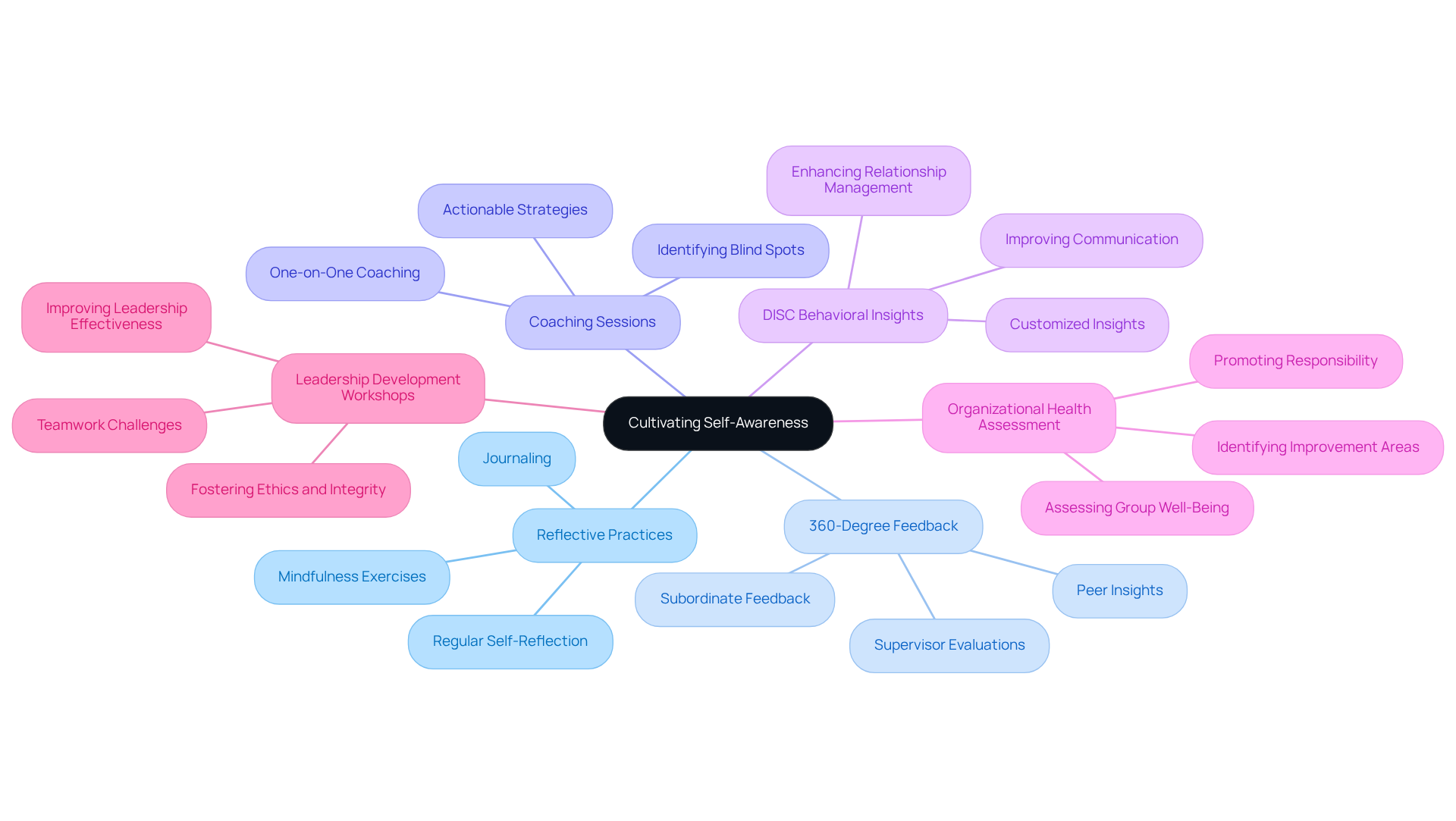 The central node represents the main theme of self-awareness. Each branch shows a different strategy to enhance self-awareness, and the sub-branches provide additional details or actions related to each strategy. This layout helps you see how each strategy contributes to the overall goal of improving self-awareness in the workplace.