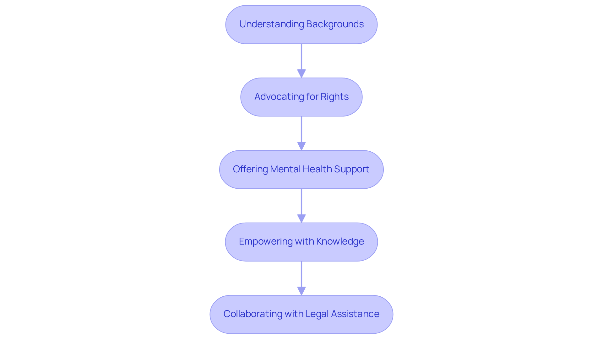 Each box in the flowchart represents a key action healthcare workers can take to support asylum seekers. Follow the arrows to see how these actions connect and build upon each other, creating a comprehensive approach to providing care and advocacy.