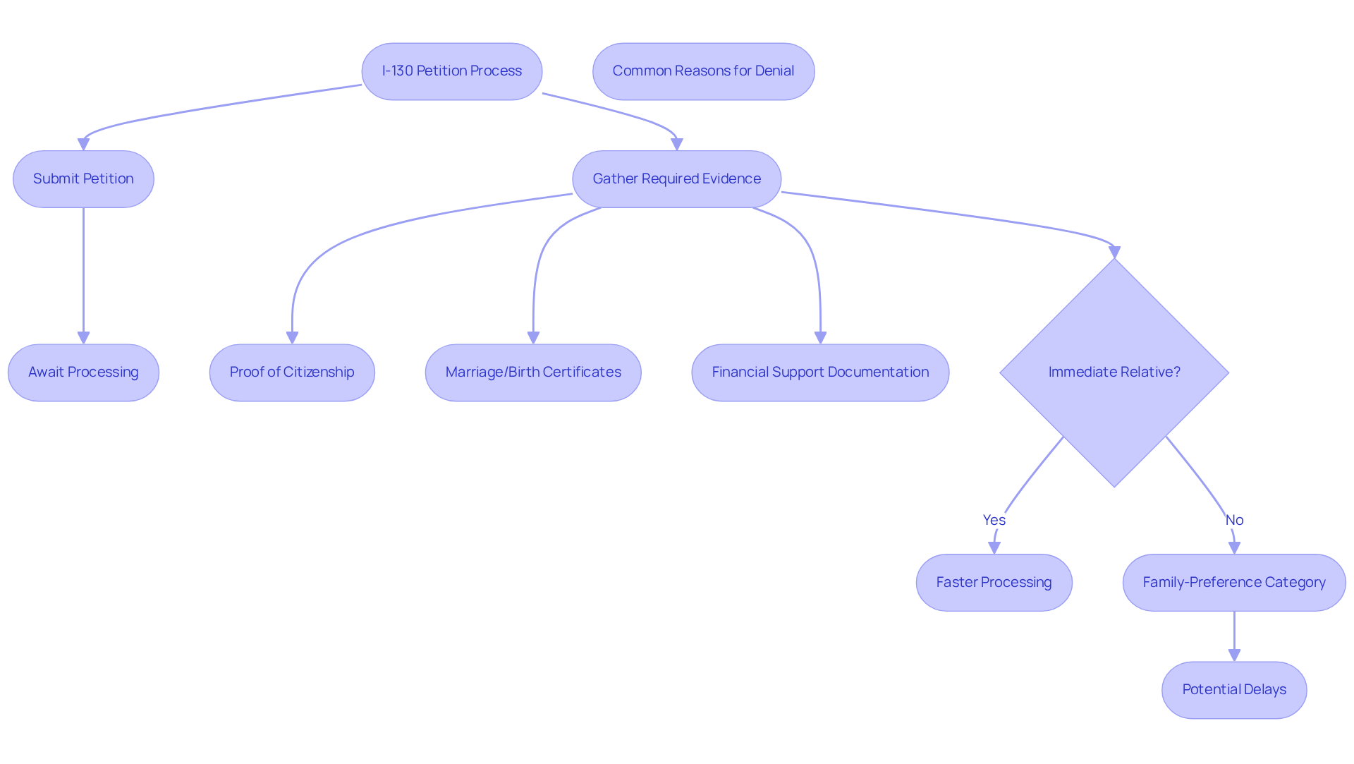 This flowchart guides you through the steps of submitting an I-130 petition. Start at the top and follow the arrows to see what documents you need and what to expect during processing. If you're an immediate relative, you may have a quicker path, while family-preference categories might face longer waits. Pay attention to the common reasons for denial to avoid pitfalls!