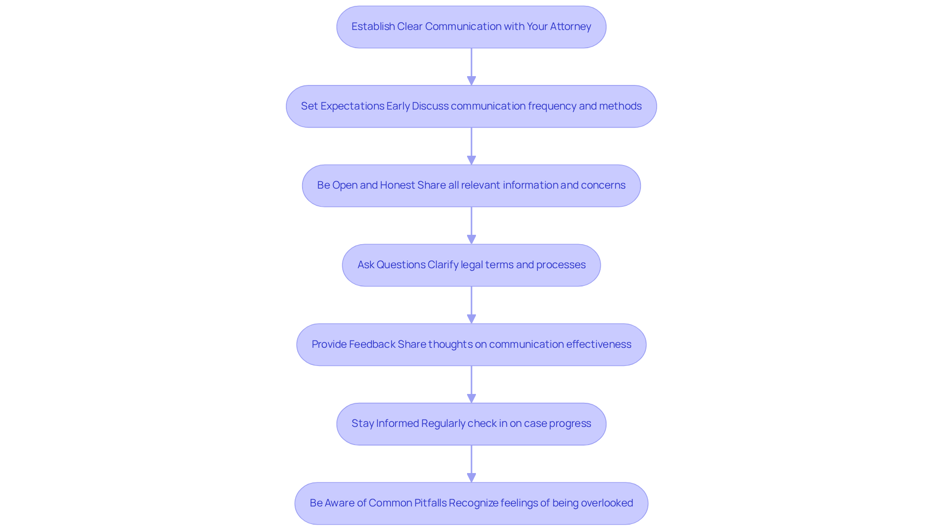 This flowchart outlines the steps you can take to improve communication with your attorney. Each box represents a strategy that can help build a better relationship, leading to a more effective legal experience. Follow the arrows to see how each step connects to the overall goal of clear communication. This flowchart outlines the steps you can take to improve communication with your attorney. Each box represents a strategy that can help build a better relationship, leading to a more effective legal experience. Follow the arrows to see how each step connects to the overall goal of clear communication.