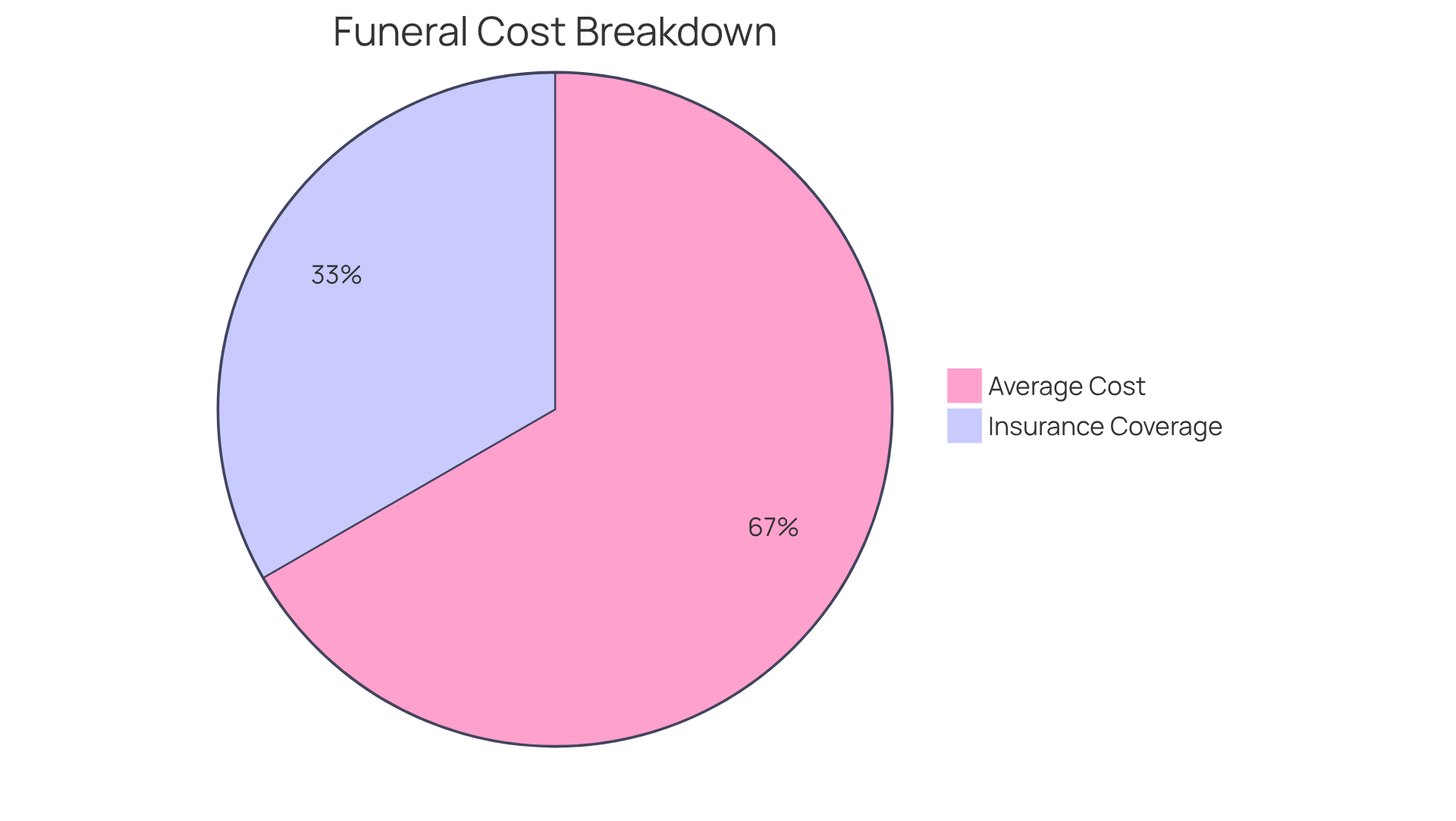The larger segment shows the average funeral cost families face, while the smaller segment represents the portion that can be covered by insurance. This helps visualize how much financial relief insurance can provide during a difficult time.