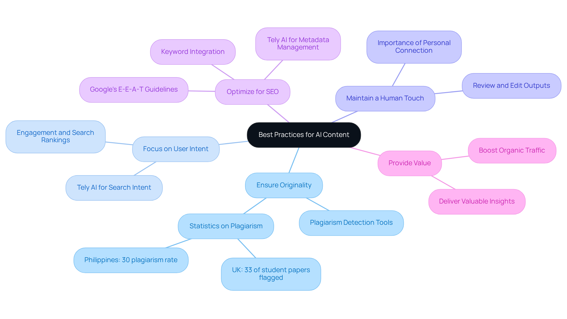 The center represents the main theme of best practices, while each branch represents a specific practice. Sub-branches provide additional insights and tools related to each practice, helping you navigate the complexities of AI content creation.
