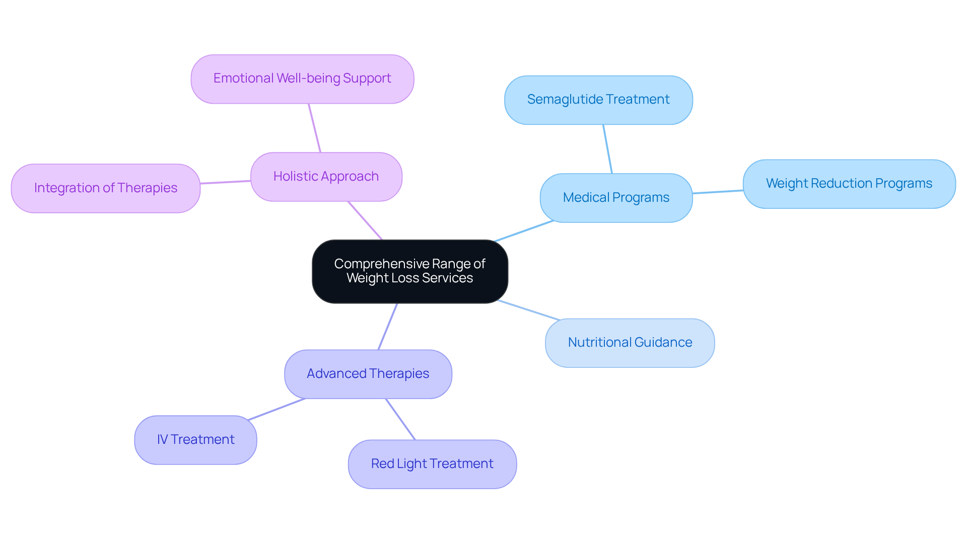 This mindmap starts with the main theme of weight loss services at the center. Each branch represents a different service or approach, showing how they connect to the overall goal of supporting your health journey. Follow the branches to see how each service contributes to a holistic weight loss strategy.