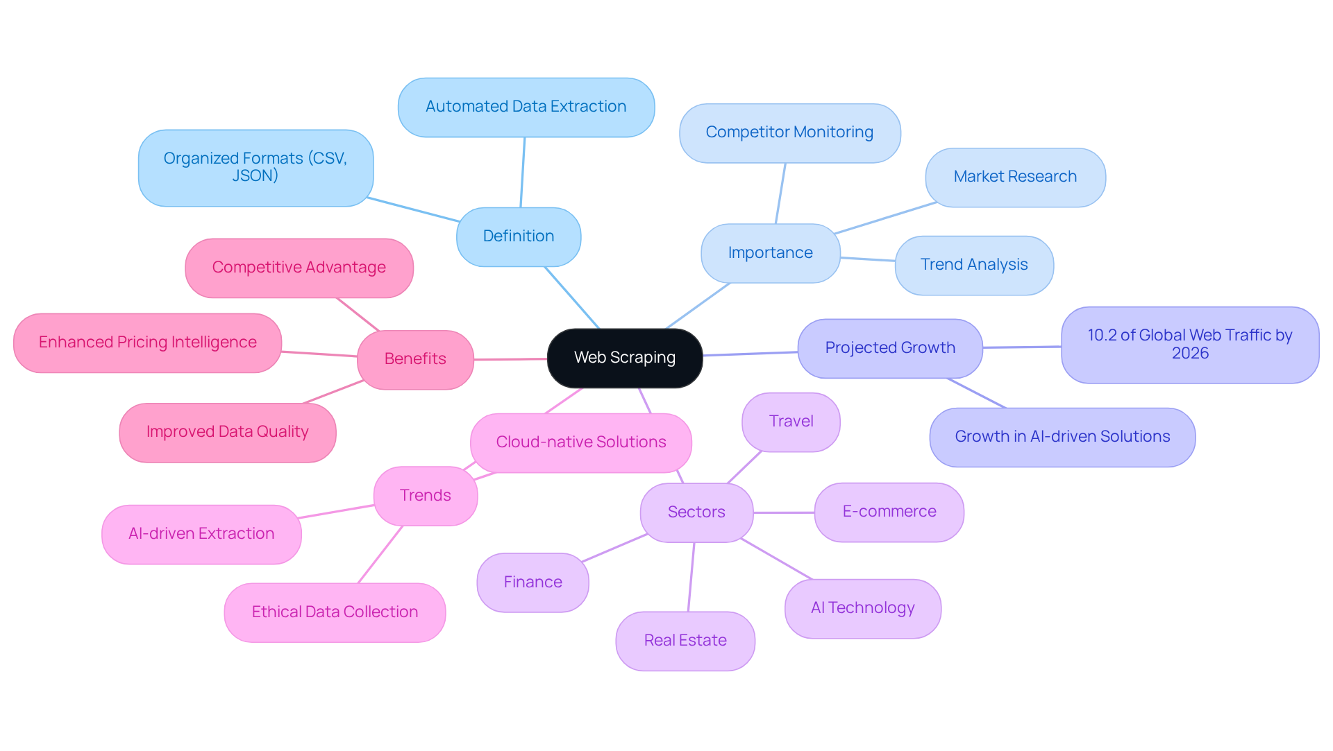 The central node represents web scraping, with branches showing its definition, importance, projected growth, sectors that use it, current trends, and the benefits it offers. Follow the branches to explore each aspect in detail.