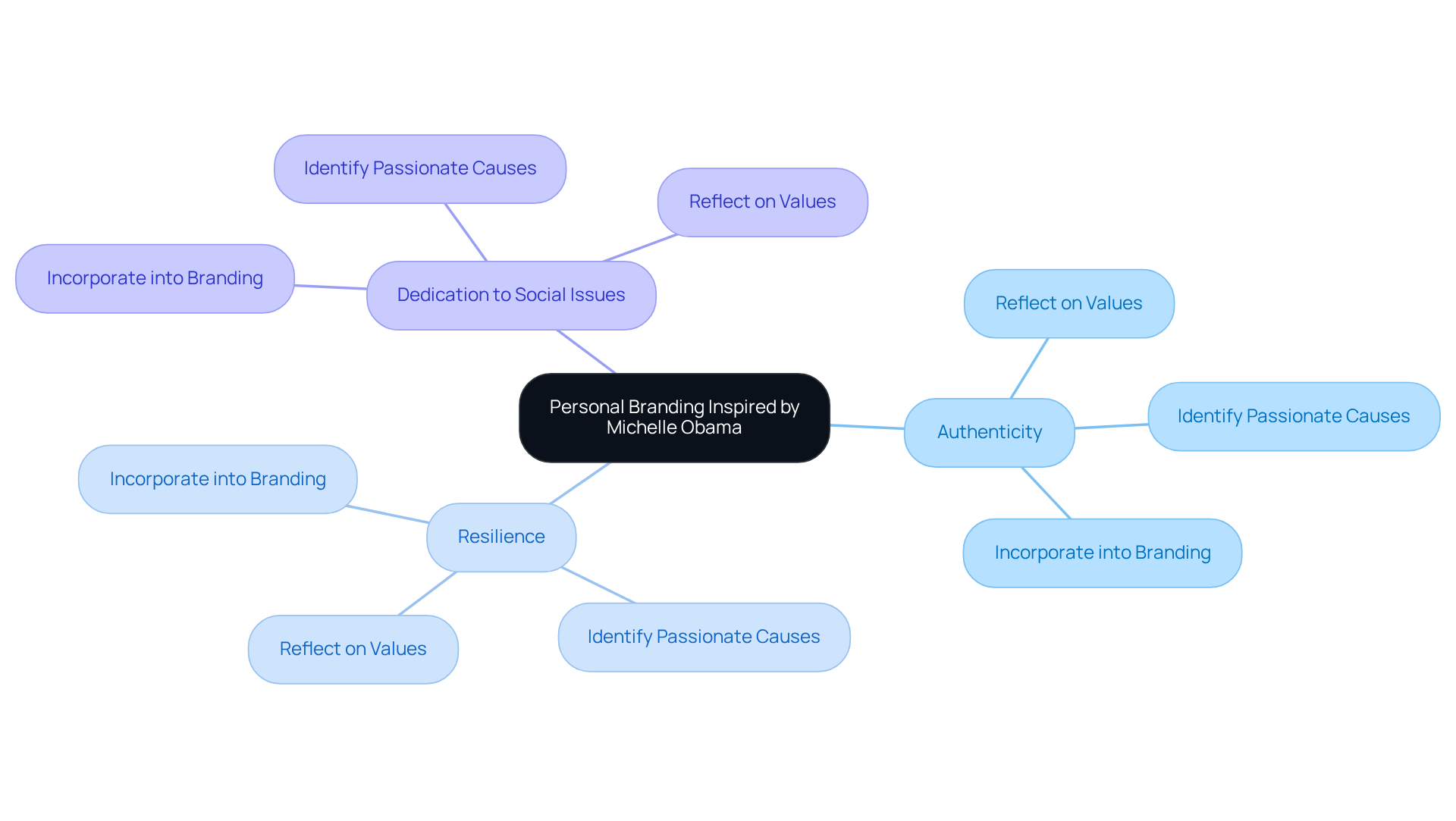 The center represents the main theme of personal branding, while the branches show key qualities and actionable steps that can help job seekers align their values with their professional identities. The center represents the main theme of personal branding, while the branches show key qualities and actionable steps that can help job seekers align their values with their professional identities.