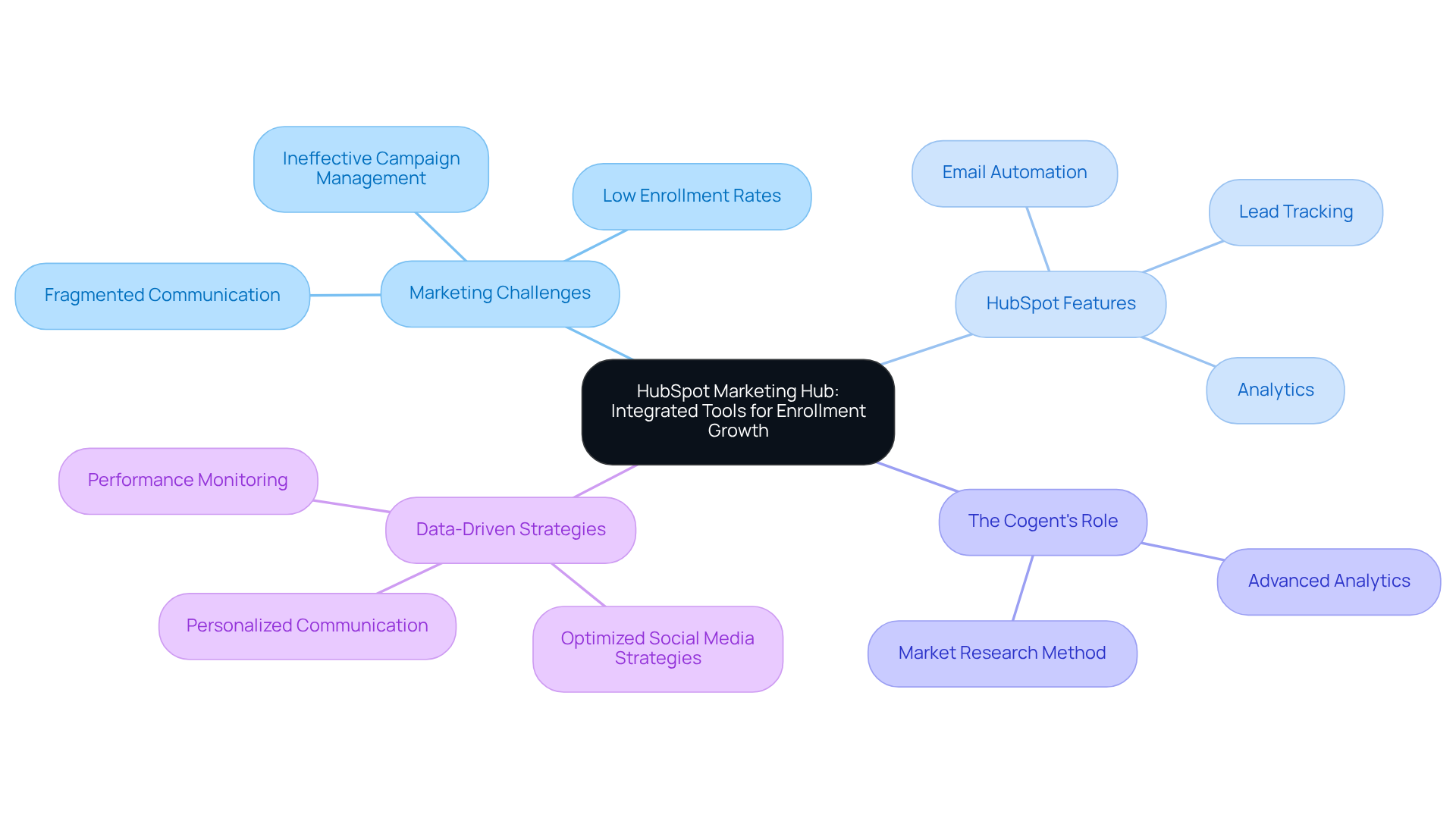 This mindmap illustrates how HubSpot and The Cogent help educational organizations improve their marketing efforts. Each branch represents a key area of focus, showing how different tools and strategies connect to enhance enrollment growth.