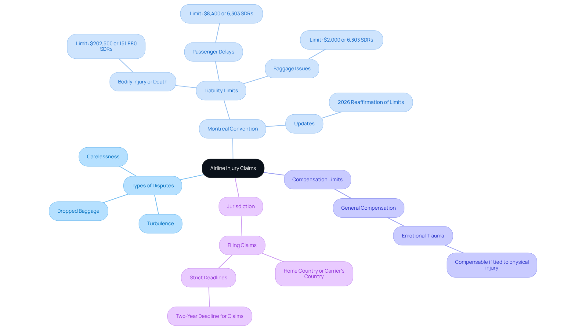 Start at the center with the main topic of airline injury claims, then explore the branches to understand the different types of disputes, the legal framework provided by the Montreal Convention, and how compensation works.