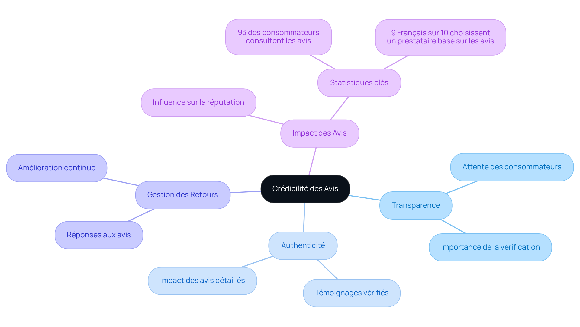 Le centre représente la crédibilité des avis, et chaque branche montre un aspect clé qui contribue à cette crédibilité. Suivez les branches pour explorer comment la transparence et l'authenticité influencent la perception des consommateurs. Le centre représente la crédibilité des avis, et chaque branche montre un aspect clé qui contribue à cette crédibilité. Suivez les branches pour explorer comment la transparence et l'authenticité influencent la perception des consommateurs.