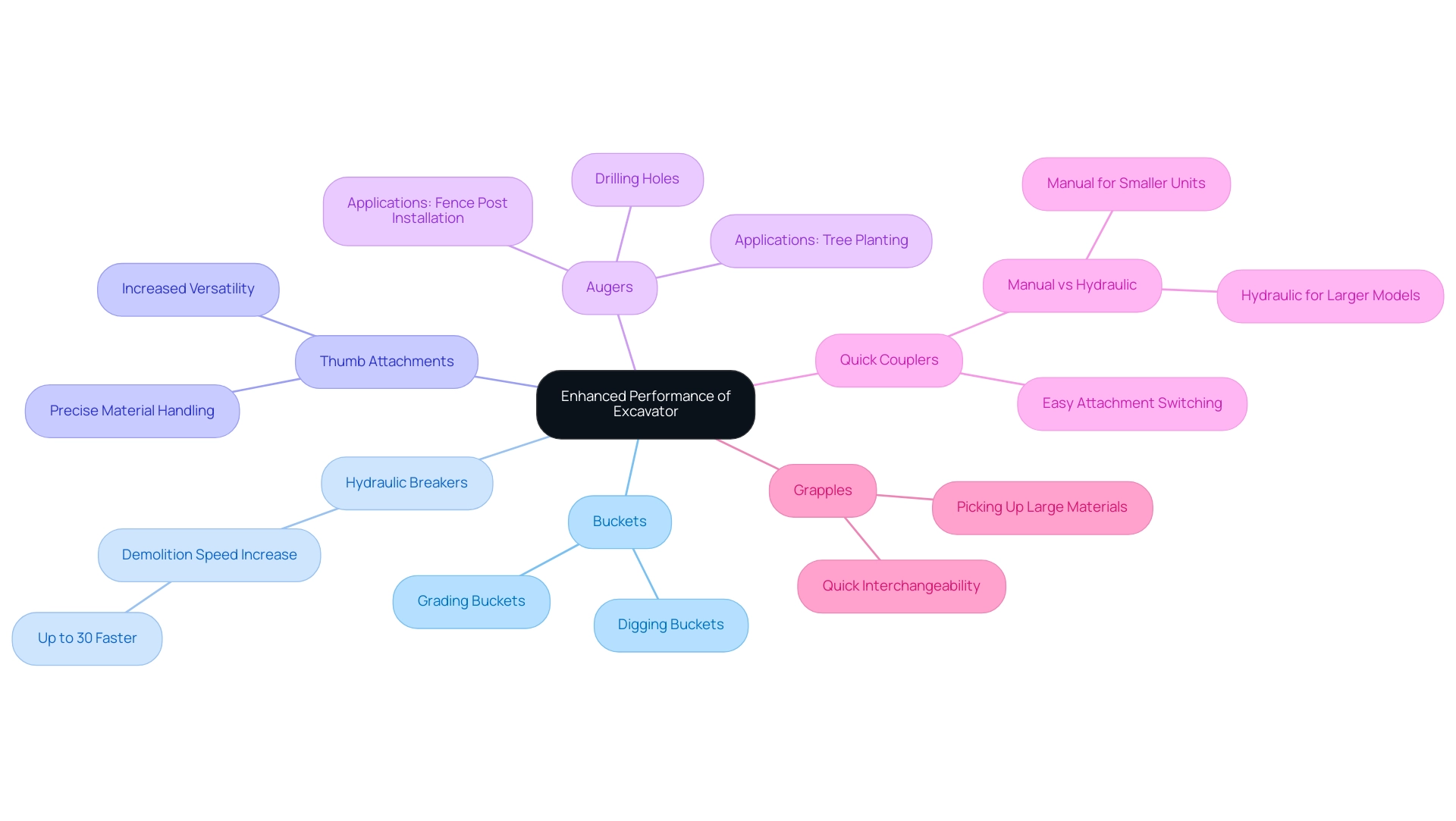 The central node represents the overall goal of enhanced performance, with branches for each type of attachment and their specific benefits.