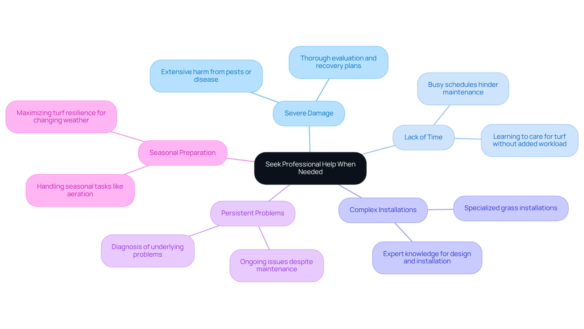 The central idea is about knowing when to get professional help for your lawn. Each branch shows a specific situation where expert assistance is beneficial, helping you understand the importance of professional services for maintaining a healthy lawn.