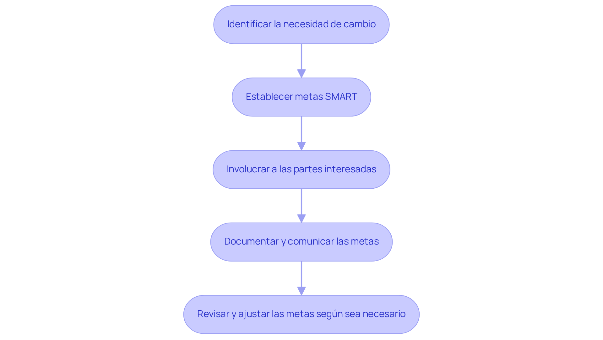Cada cuadro representa un paso en el proceso de establecer objetivos claros. Sigue las flechas para ver cómo cada paso se conecta con el siguiente, ayudando a entender el flujo de la gestión del cambio.