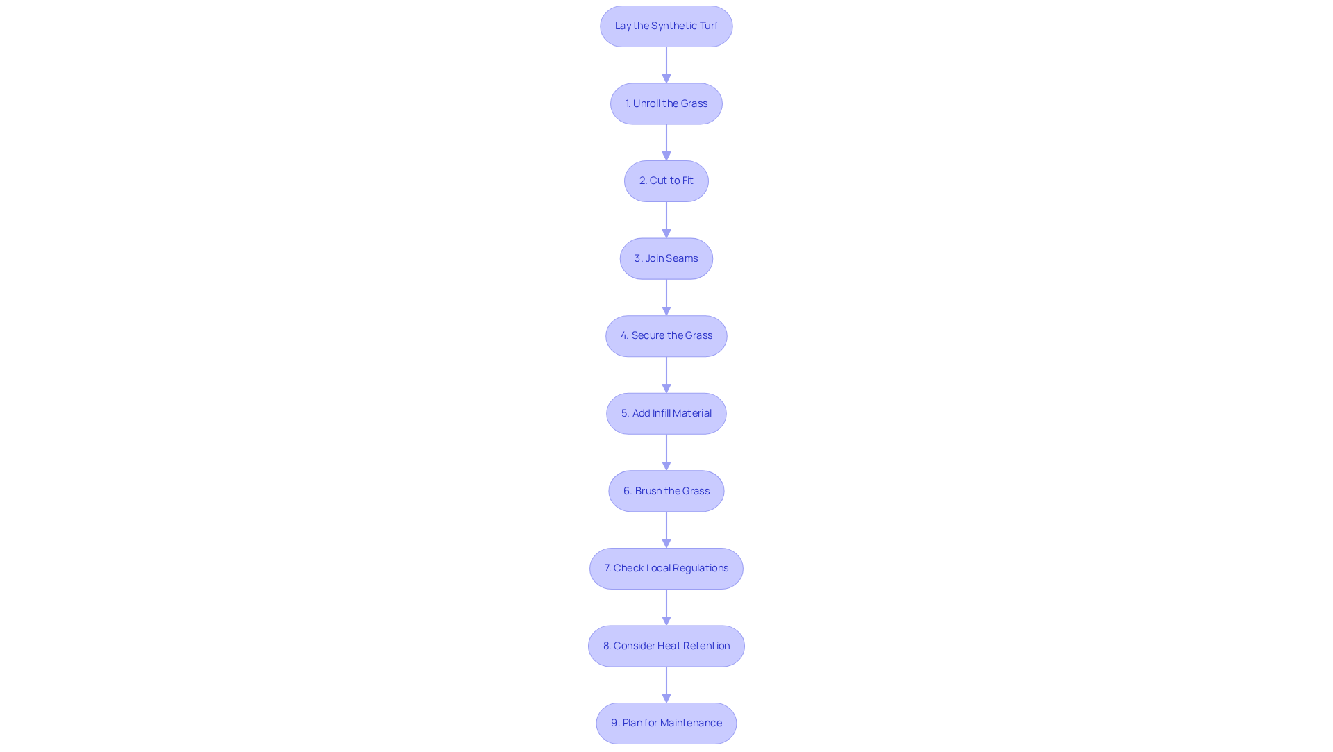 This flowchart guides you through the process of installing synthetic turf. Each box represents a step you need to take, and the arrows show you the order to follow. Start at the top and work your way down for a successful installation!